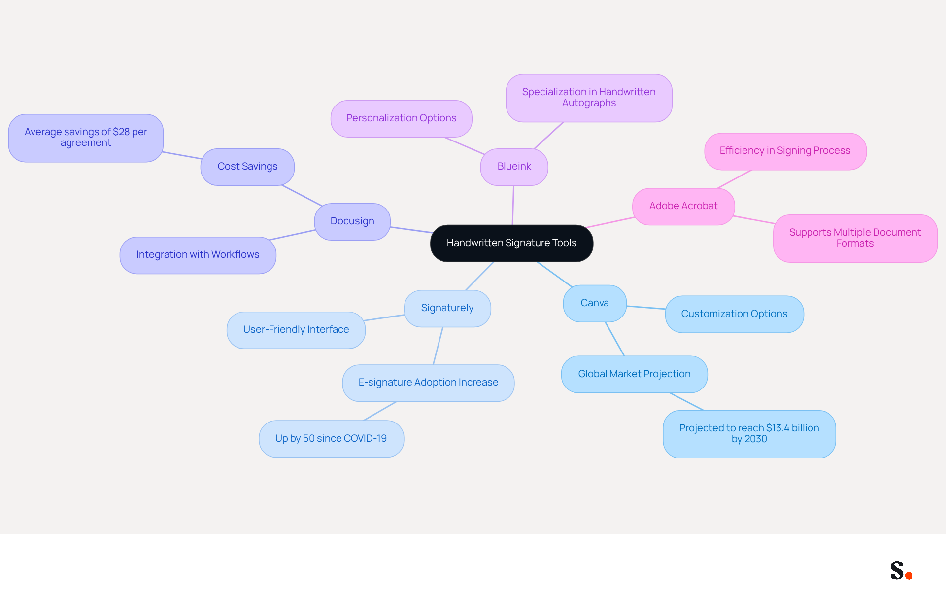 The central node represents the main topic of signature tools. Each branch shows a different tool, and the sub-branches provide details about what makes each tool unique. This layout helps you quickly see the options and their features.
