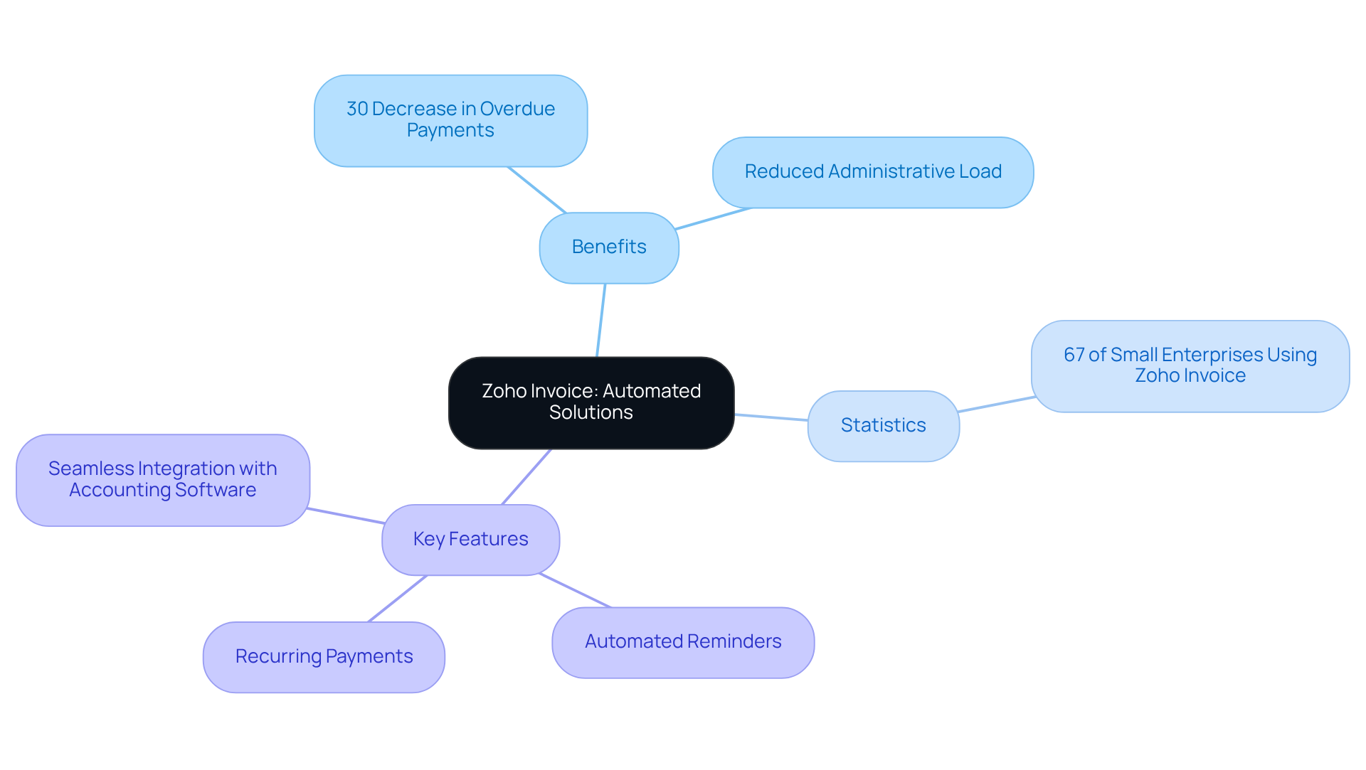 The center represents Zoho Invoice, and the branches show its benefits, statistics, and key features. Each branch helps you understand how Zoho Invoice can help small businesses manage unpaid invoices more effectively.