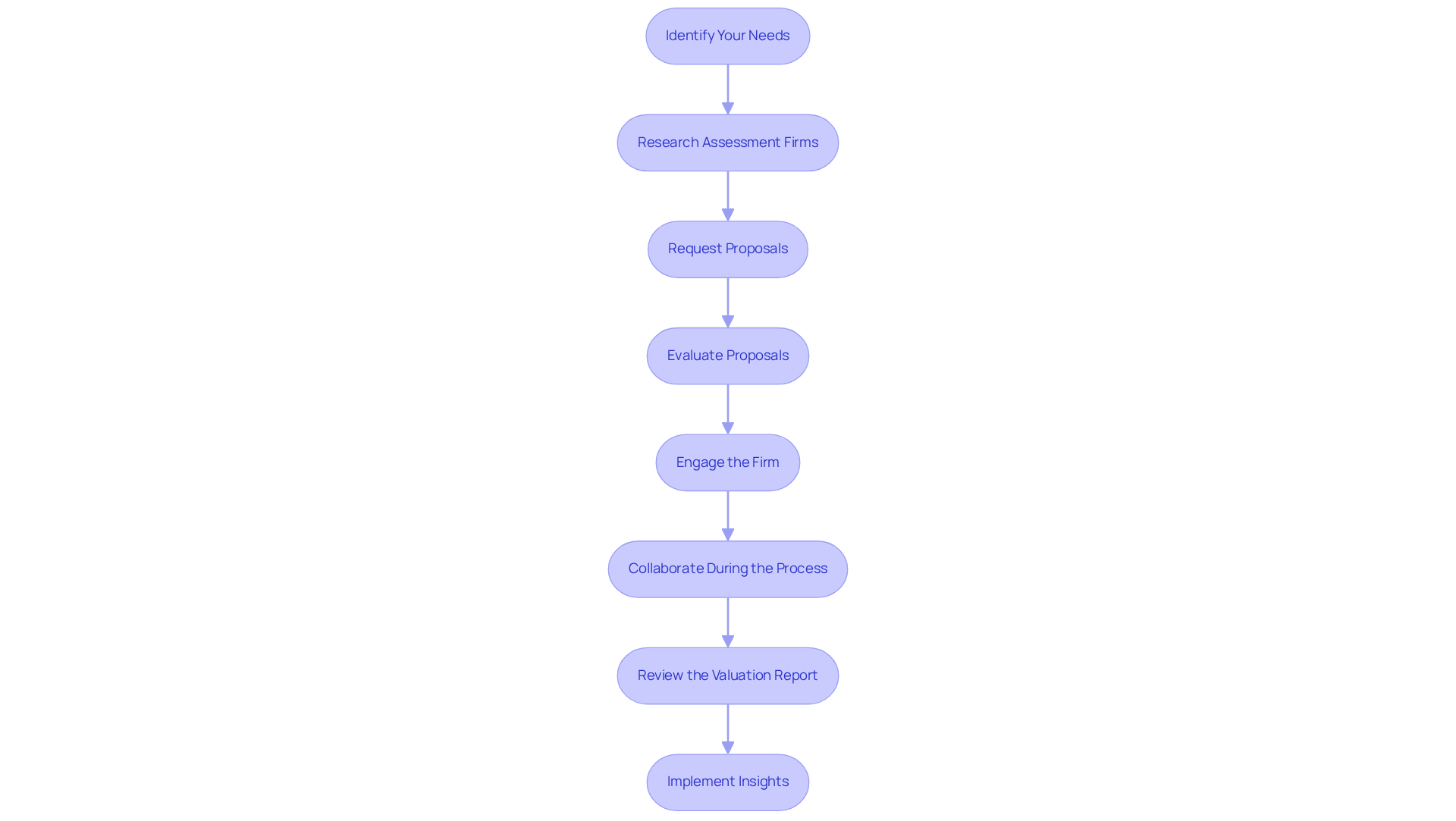 Each box represents a step in the process of engaging a copyright valuation service. Follow the arrows to see how each step leads to the next, guiding you through the entire engagement process.