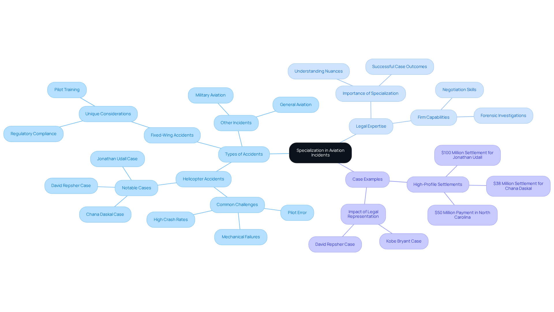 The central node represents the main topic of legal specialization in aviation incidents. The branches show different types of accidents and the importance of having a specialized lawyer for each type. Follow the branches to explore how each area connects to the overall theme.