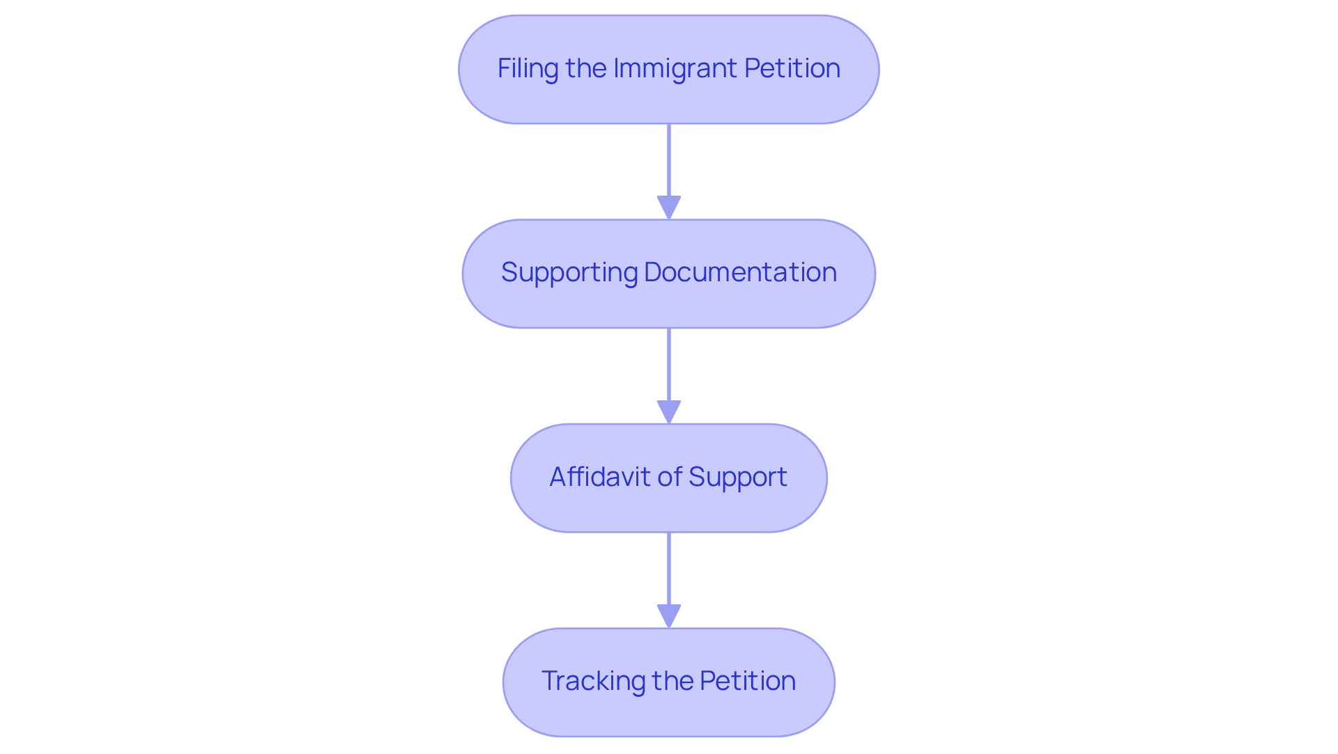 Each box represents a step in the petition process. Follow the arrows to see how to navigate from filing your petition to tracking its status.