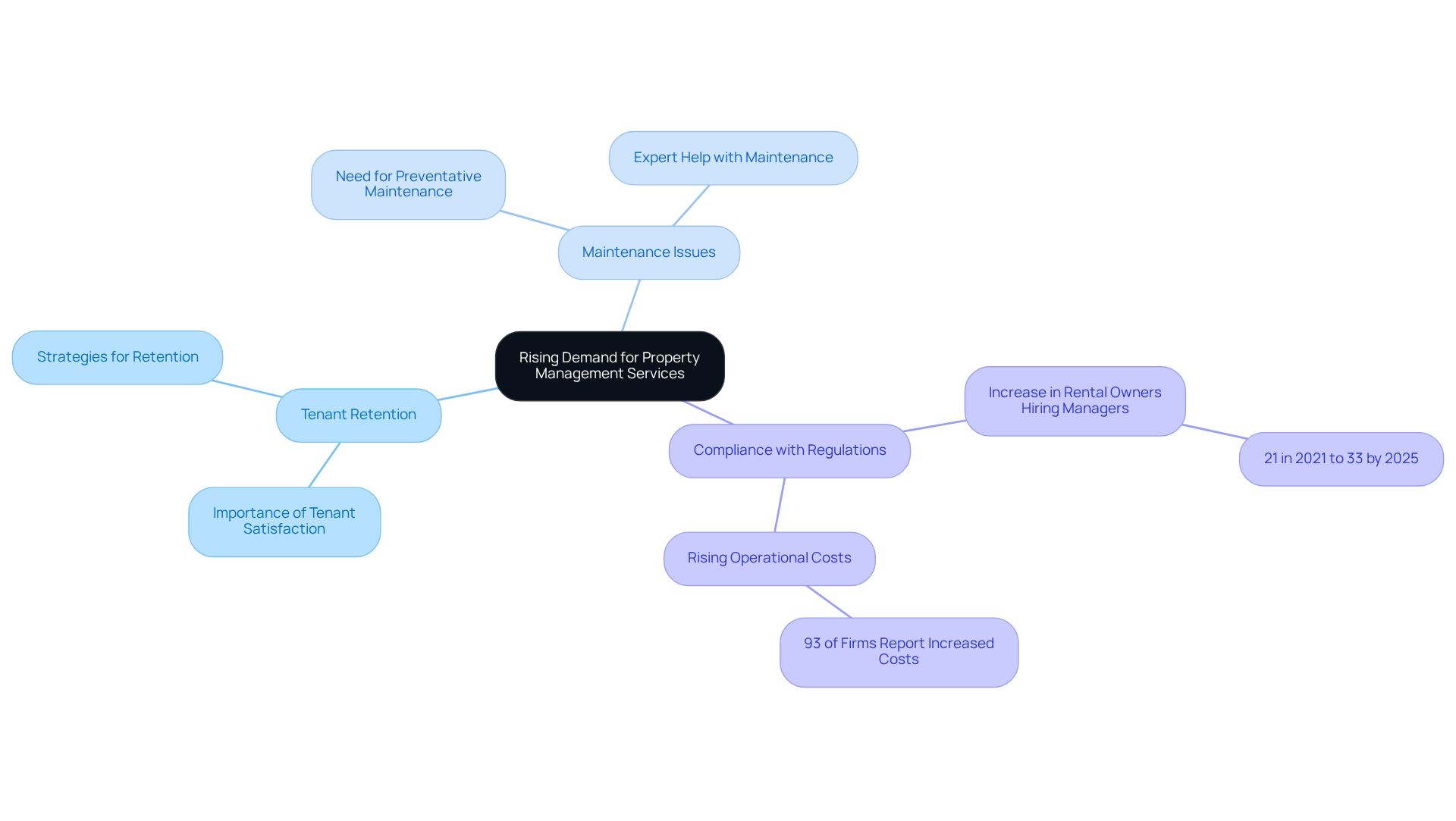 The central node represents the overall demand for property management services. Each branch highlights a specific challenge landlords face, with additional details and statistics to provide context and depth.