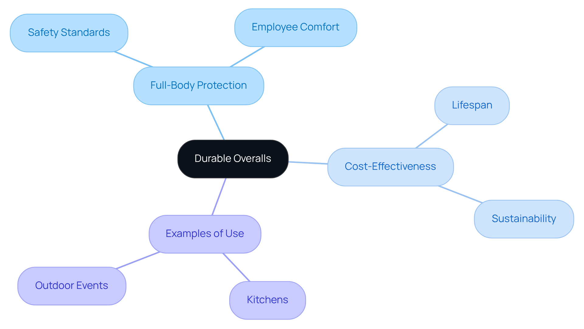 The center represents the main topic of durable overalls, while the branches show how they contribute to safety, cost savings, and practical applications in various work environments. The center represents the main topic of durable overalls, while the branches show how they contribute to safety, cost savings, and practical applications in various work environments.