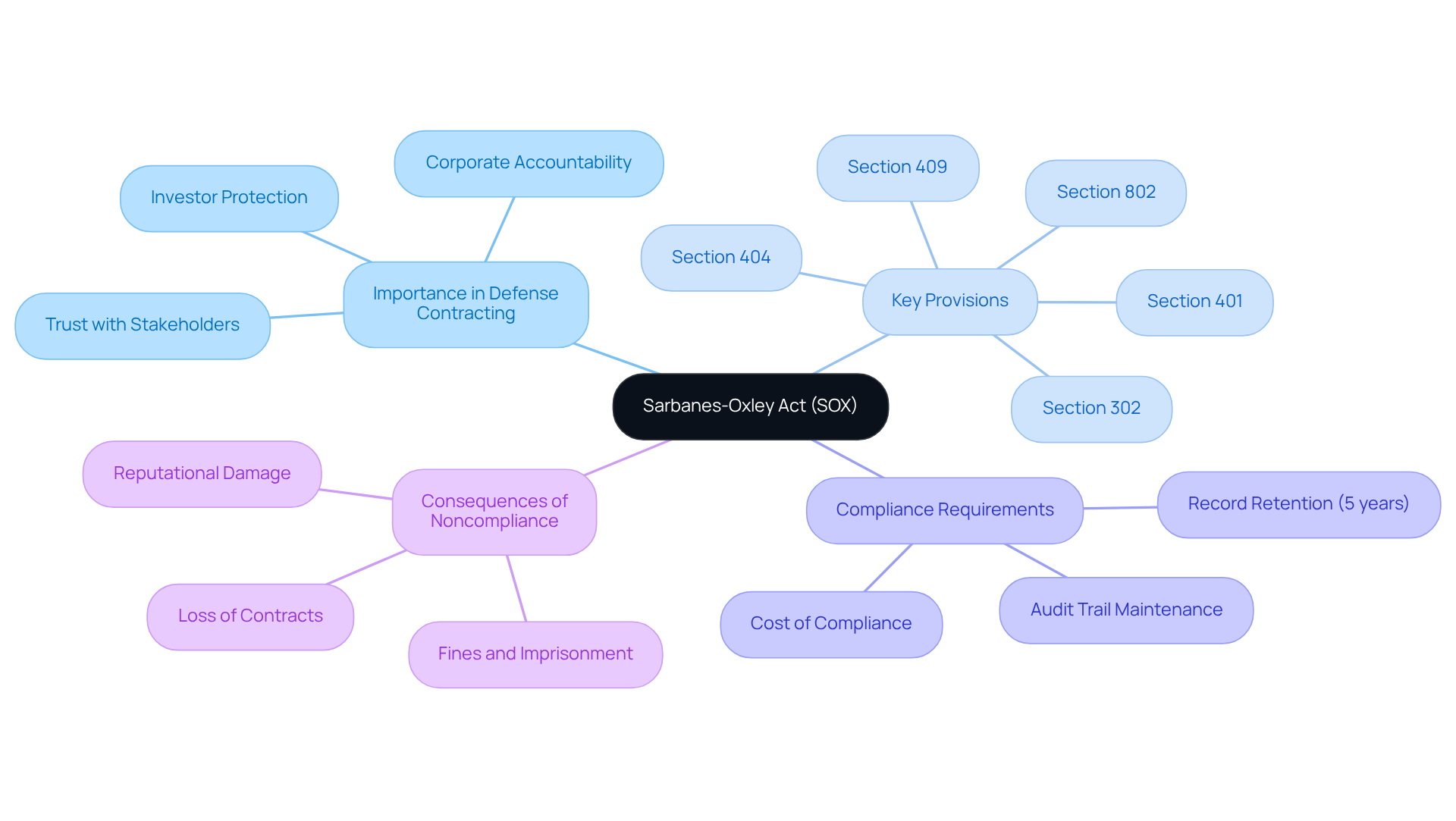 The central node represents SOX, while the branches illustrate its significance, key provisions, compliance needs, and potential consequences. Each branch helps you see how these elements connect and why they matter in defense contracting.