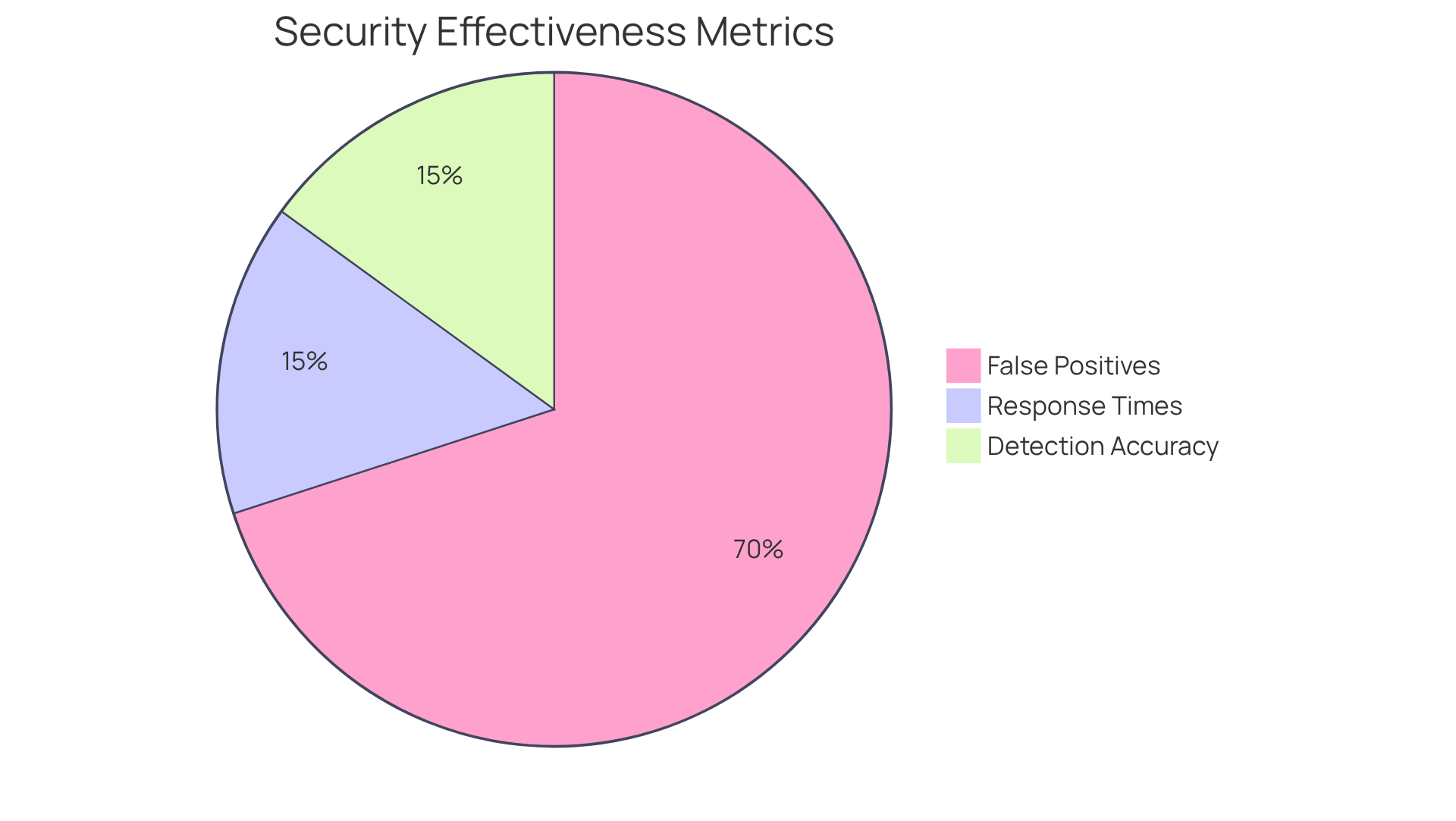 Each slice of the pie shows how much each metric contributes to the overall effectiveness of Radware AppWall. The larger the slice, the more significant the impact on reducing false positives and improving security.