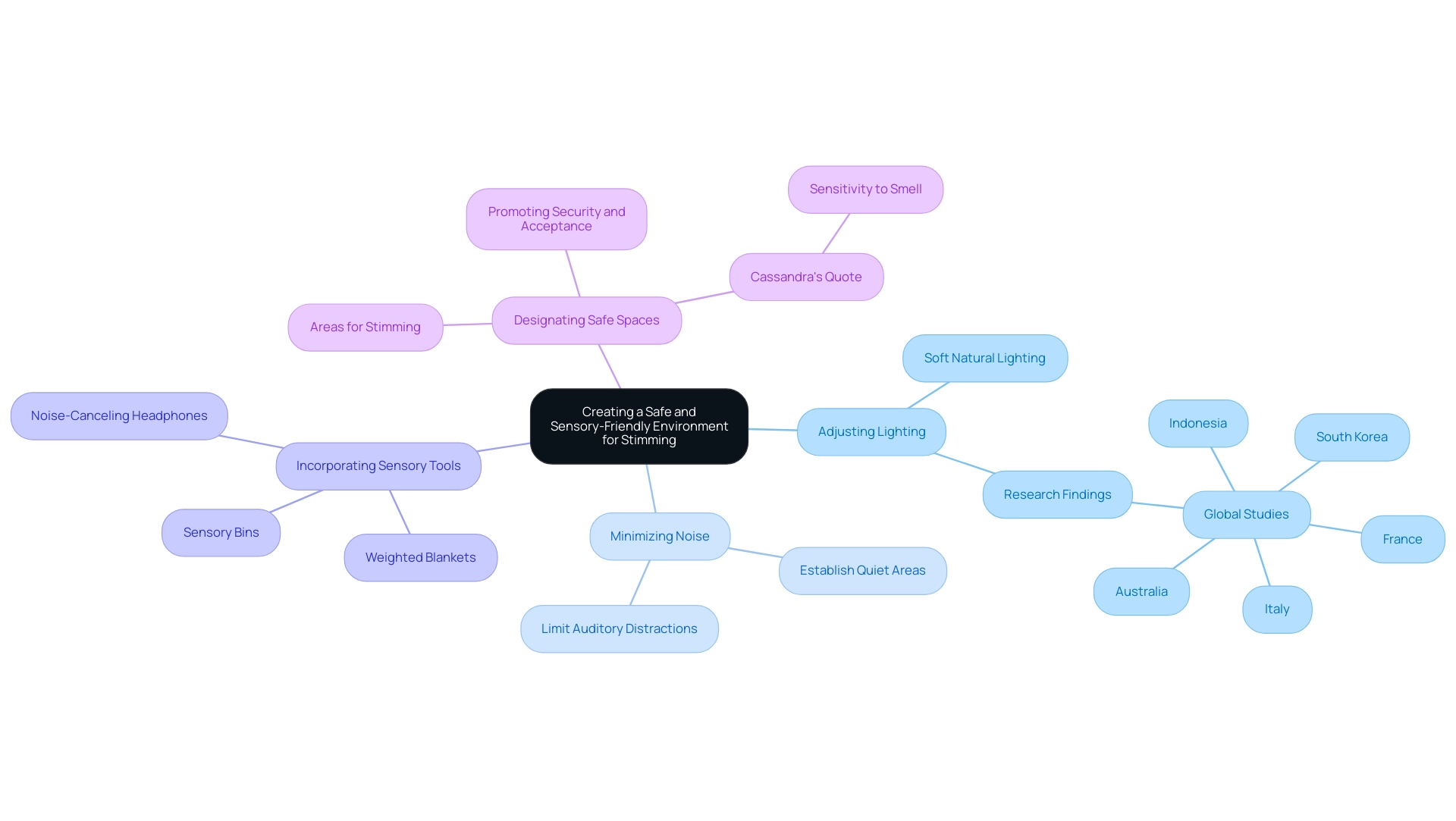 The central node represents the overall goal, with branches illustrating key strategies and their associated details.