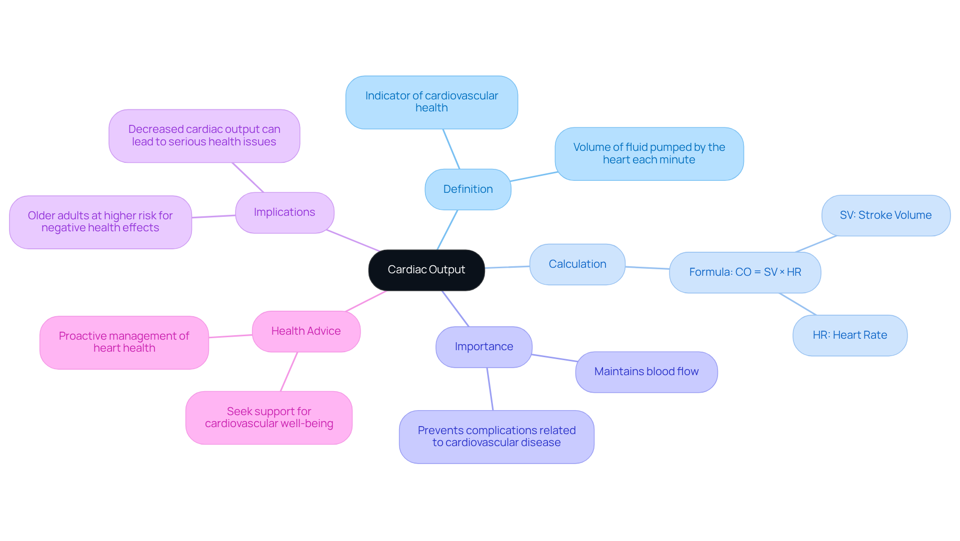 Start at the center with 'Cardiac Output', then explore each branch to learn about its definition, how to calculate it, why it's important, and what it means for your health.