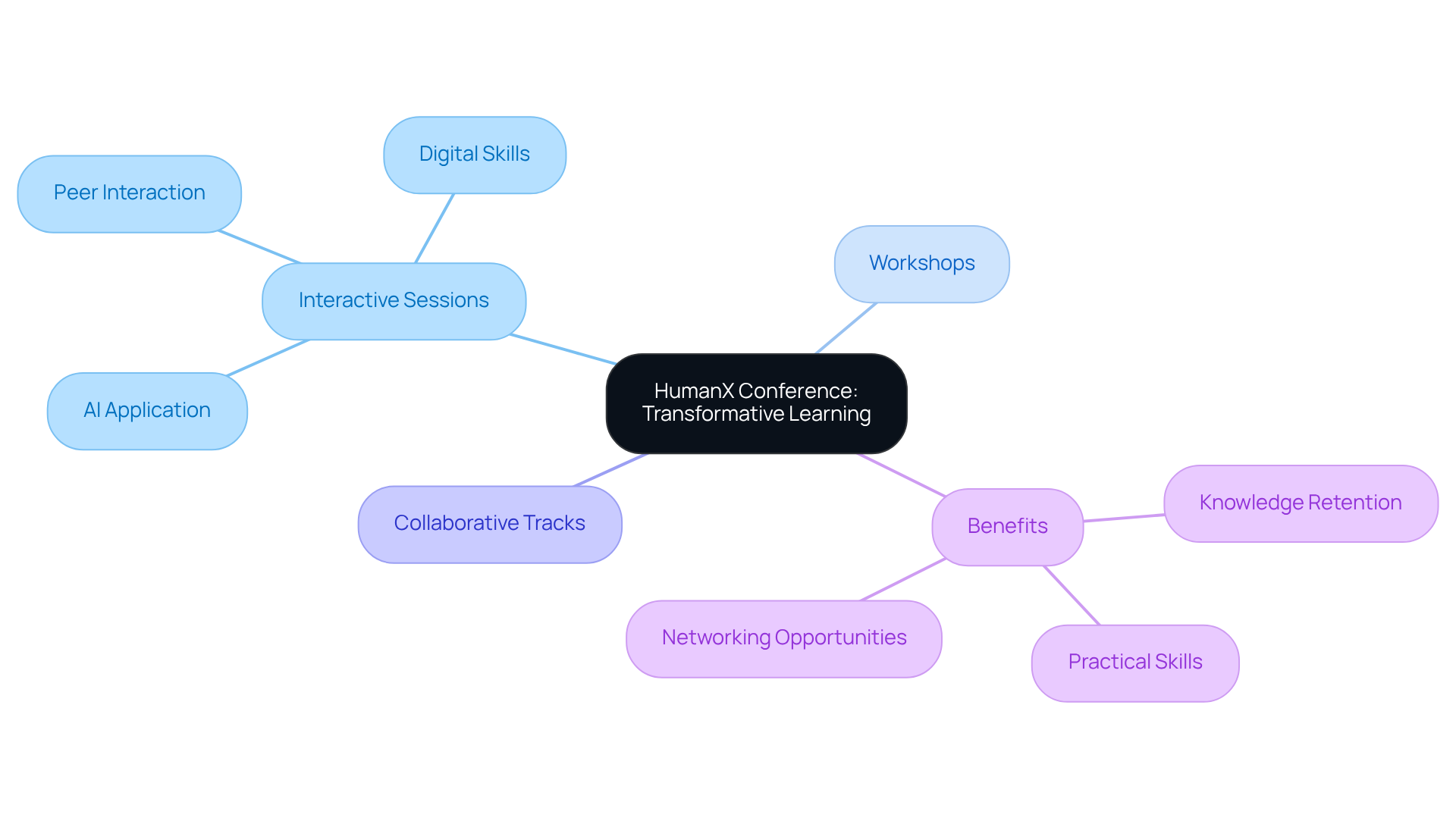 The central node represents the conference theme, while branches show different session types and their benefits. Each color-coded branch helps you see how everything connects and contributes to the overall learning experience.