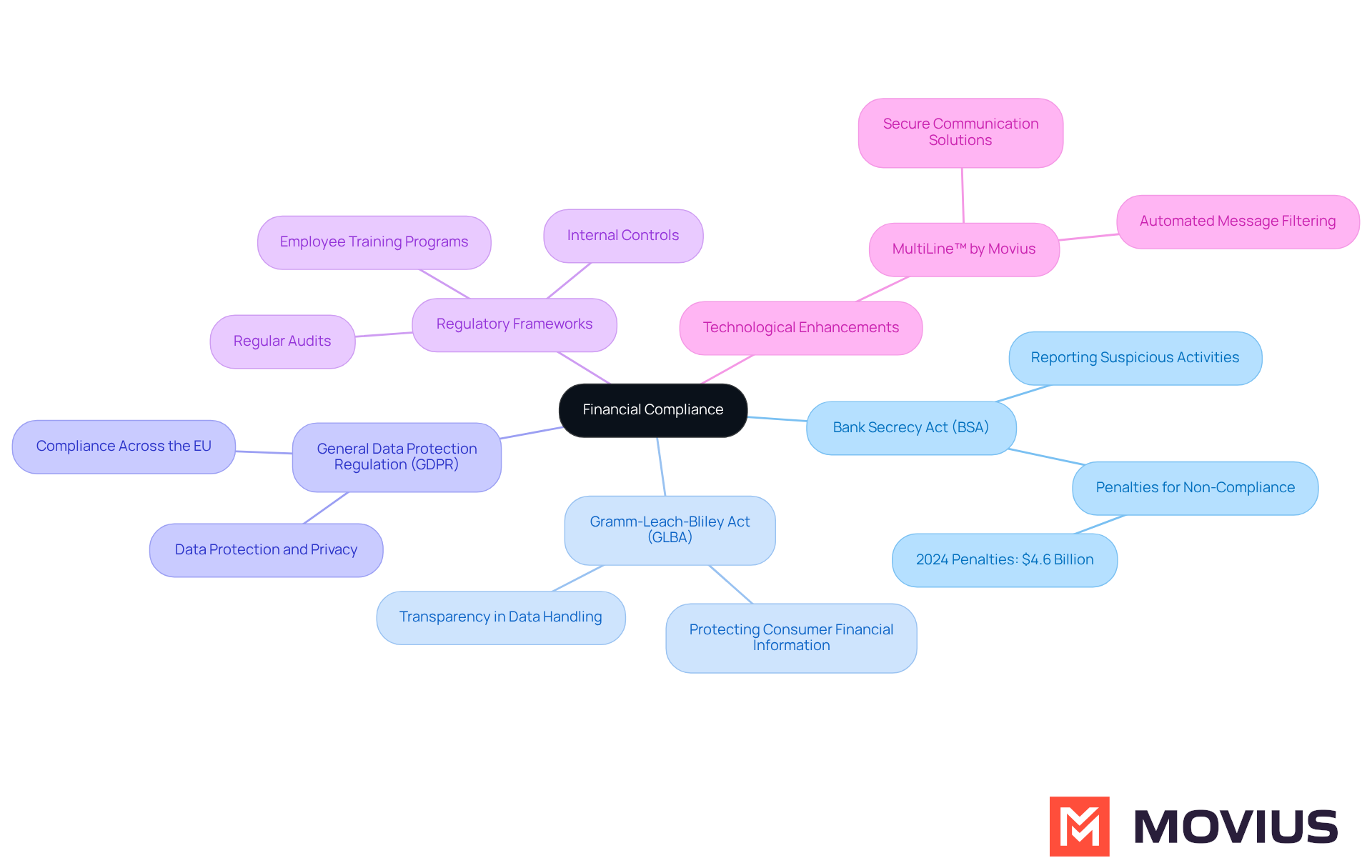 The central node represents financial compliance, with branches showing different regulations. Each regulation has sub-branches explaining its specific requirements and importance, helping you understand how they contribute to overall compliance. The central node represents financial compliance, with branches showing different regulations. Each regulation has sub-branches explaining its specific requirements and importance, helping you understand how they contribute to overall compliance.