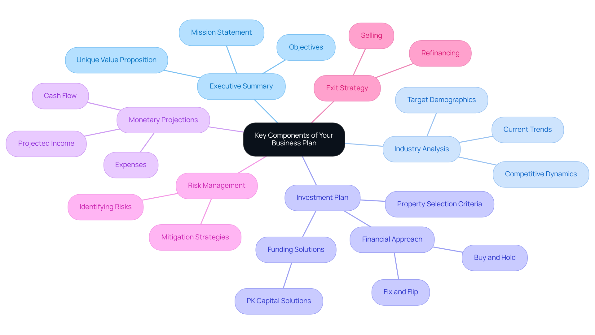 This mindmap starts with the main idea in the center and branches out to show the different parts of your business plan. Each branch represents a key component, and the sub-branches provide more details about what to include in each section. It's a great way to visualize how everything connects! This mindmap starts with the main idea in the center and branches out to show the different parts of your business plan. Each branch represents a key component, and the sub-branches provide more details about what to include in each section. It's a great way to visualize how everything connects!