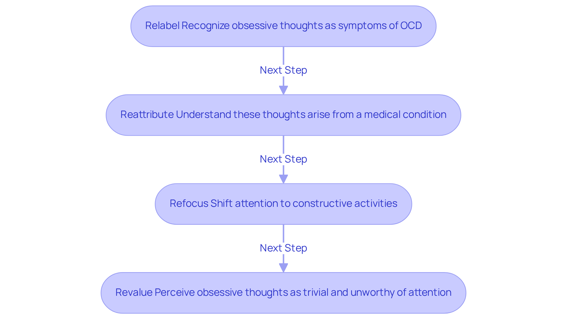 Each box represents a step in the CBT process. Follow the arrows to see how each step builds on the previous one, guiding you through managing OCD effectively.