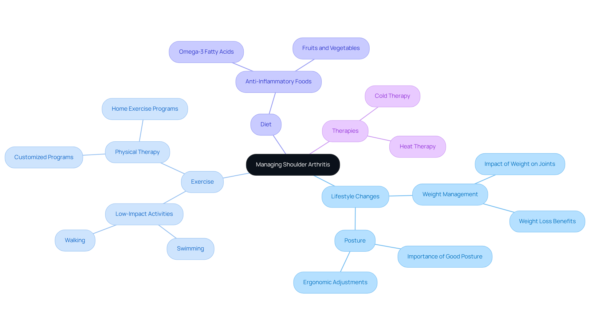 This mindmap shows various strategies to manage shoulder arthritis. Start at the center with the main topic, then follow the branches to explore different approaches like exercise, diet, and therapies. Each branch highlights specific actions you can take to improve your condition. This mindmap shows various strategies to manage shoulder arthritis. Start at the center with the main topic, then follow the branches to explore different approaches like exercise, diet, and therapies. Each branch highlights specific actions you can take to improve your condition.