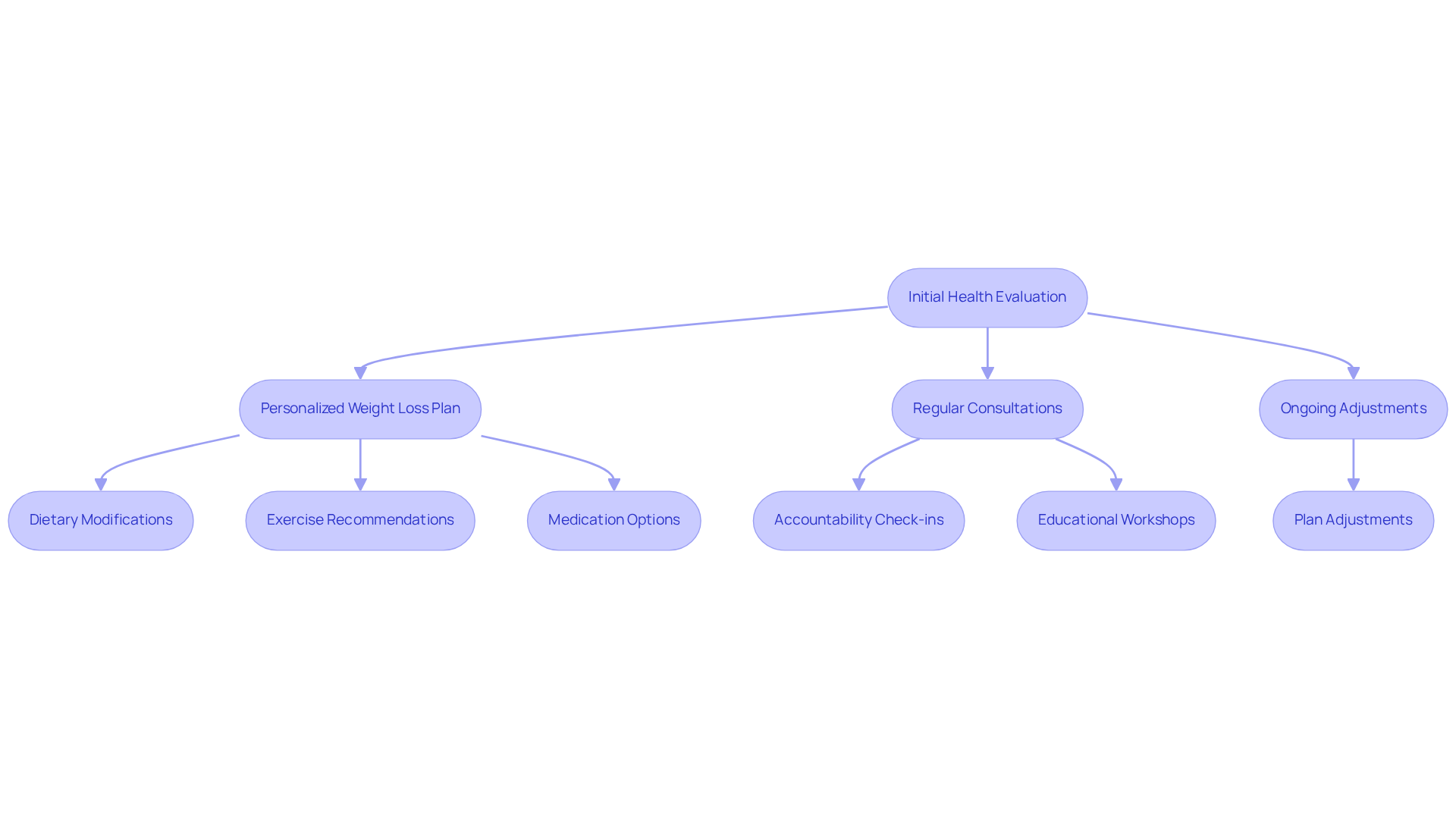 This flowchart illustrates the journey of physician-supervised weight loss. Start with the initial evaluation, then follow the arrows to see how a personalized plan is created, how regular consultations provide support, and how ongoing adjustments help you stay on track. Each step is designed to guide you toward achieving your weight loss goals safely and effectively.