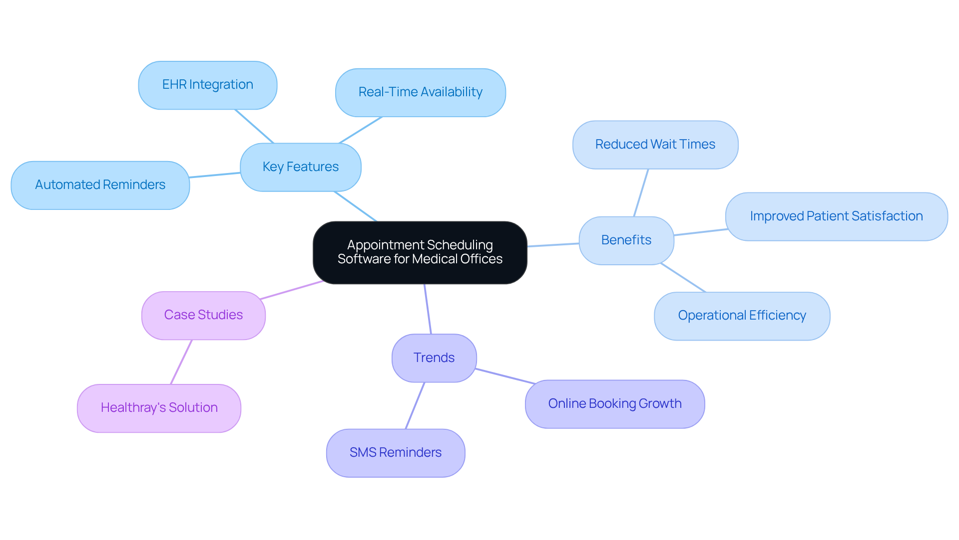 This mindmap illustrates the essential aspects of appointment scheduling software for medical offices. Start at the center with the main topic, then explore the branches to see key features, benefits, trends, and real-world examples that show how these systems are transforming healthcare delivery. This mindmap illustrates the essential aspects of appointment scheduling software for medical offices. Start at the center with the main topic, then explore the branches to see key features, benefits, trends, and real-world examples that show how these systems are transforming healthcare delivery.