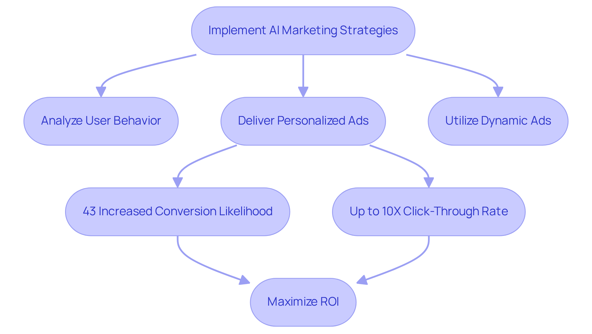This flowchart outlines the steps to implement AI marketing strategies for retargeting. Follow the arrows to see how analyzing user behavior leads to personalized ads, which in turn drive conversions and maximize ROI. This flowchart outlines the steps to implement AI marketing strategies for retargeting. Follow the arrows to see how analyzing user behavior leads to personalized ads, which in turn drive conversions and maximize ROI.