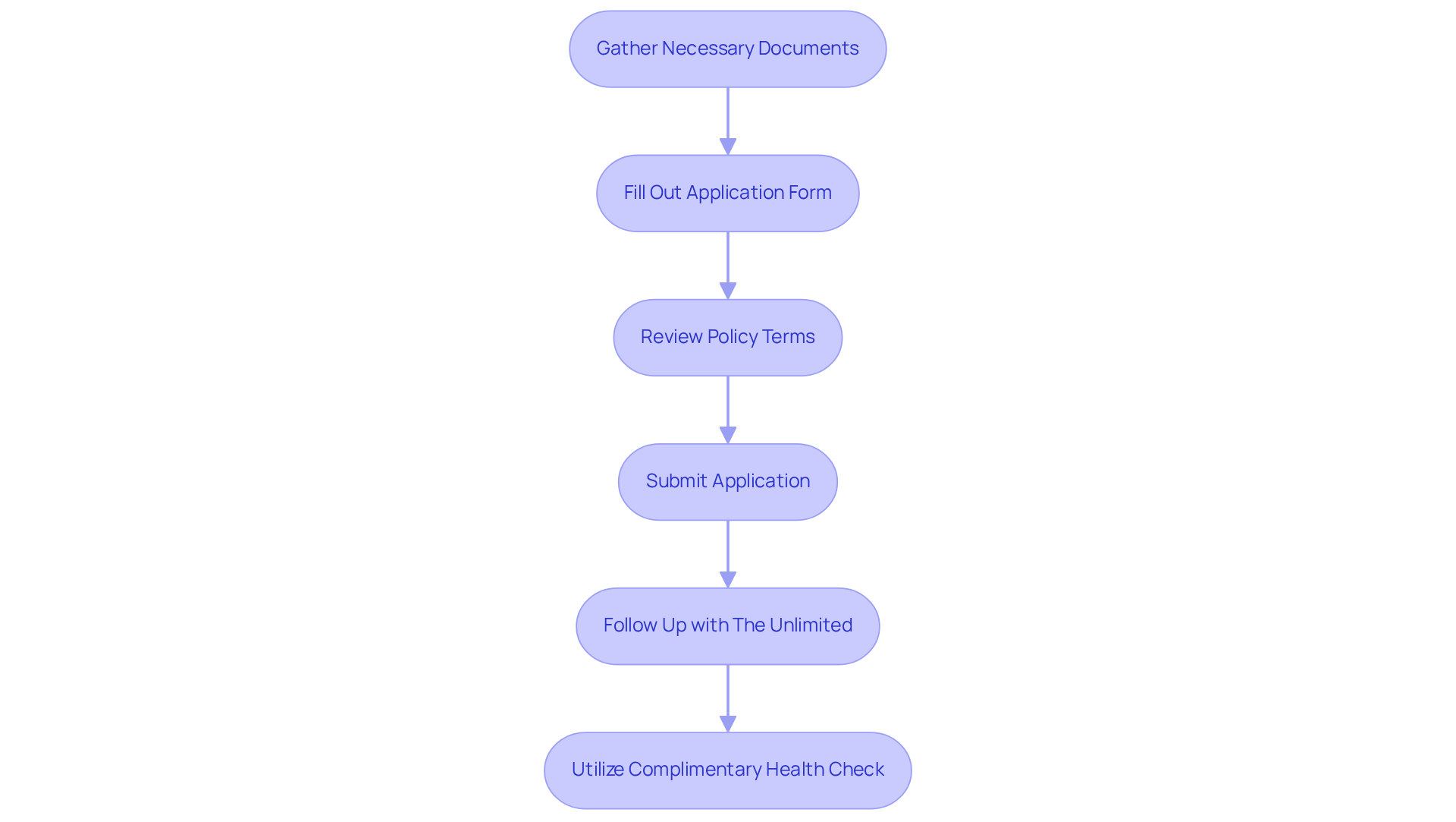 Each box represents a crucial step in the application process. Follow the arrows to see how to successfully navigate the steps from gathering documents to submitting your application. Each box represents a crucial step in the application process. Follow the arrows to see how to successfully navigate the steps from gathering documents to submitting your application.