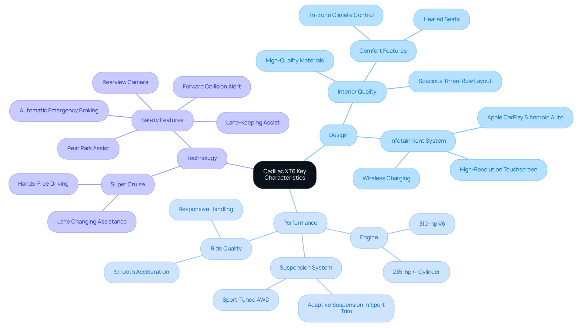 This mindmap shows the main features of the Cadillac XT6. Start at the center with the key characteristics, then follow the branches to see details about design, performance, and technology. Each branch highlights important aspects, making it easy to understand what makes the XT6 a great choice. This mindmap shows the main features of the Cadillac XT6. Start at the center with the key characteristics, then follow the branches to see details about design, performance, and technology. Each branch highlights important aspects, making it easy to understand what makes the XT6 a great choice.