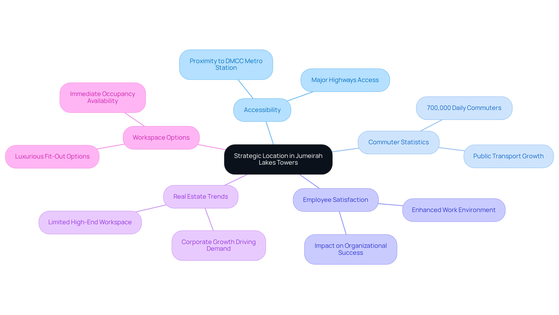 The central node represents the main theme, while the branches show different aspects that make JLT an attractive location for businesses. Each branch highlights specific benefits, making it easy to understand the overall appeal.