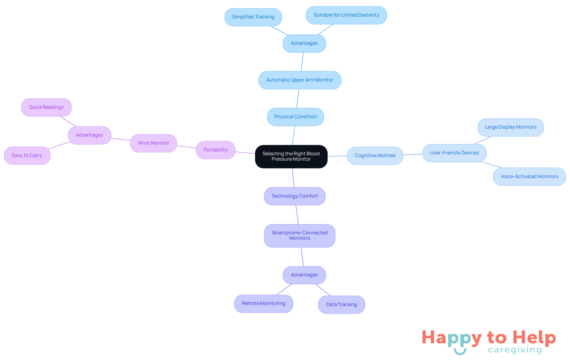 The central node represents the main topic, while the branches show different factors to consider. Each sub-branch provides specific options or recommendations, helping caregivers visualize the decision-making process.
