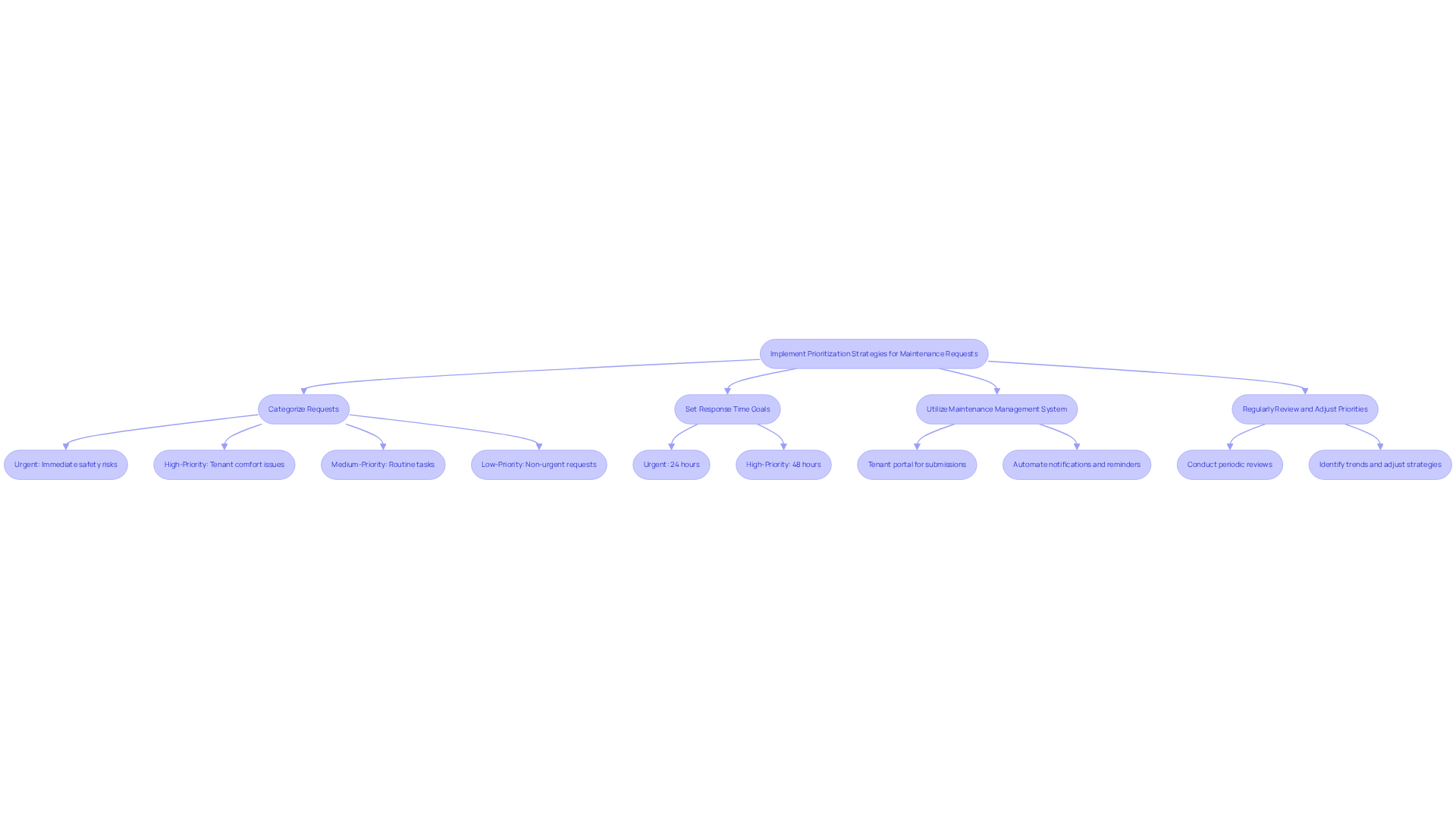 This flowchart outlines the steps The Housing Guild can take to prioritize maintenance requests. Start at the top with the main goal, then follow the arrows to see each step in the process. Each box represents a key action, and the sub-points provide additional details on what needs to be done.