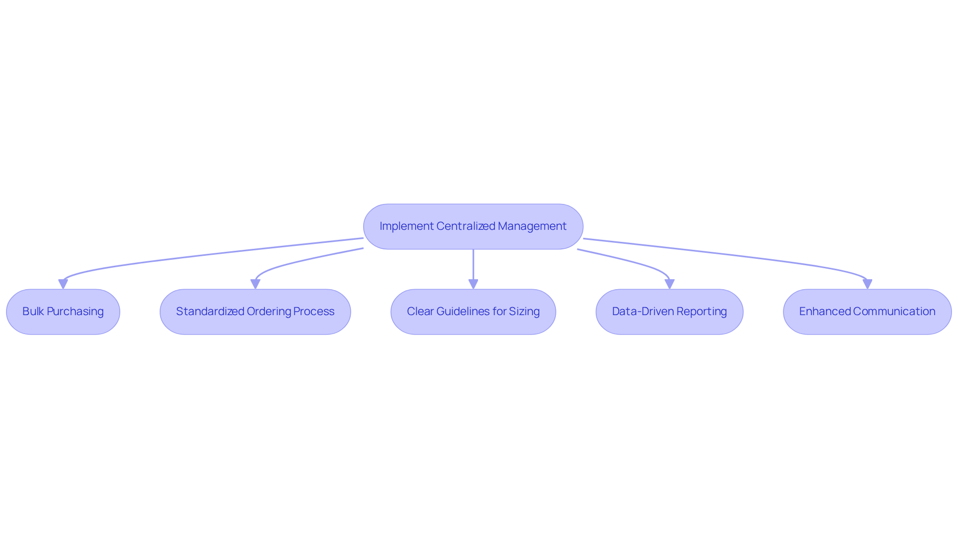 Follow the arrows to see how each step connects in the process of improving procurement. Each box represents a key action or consideration in implementing a centralized management system.