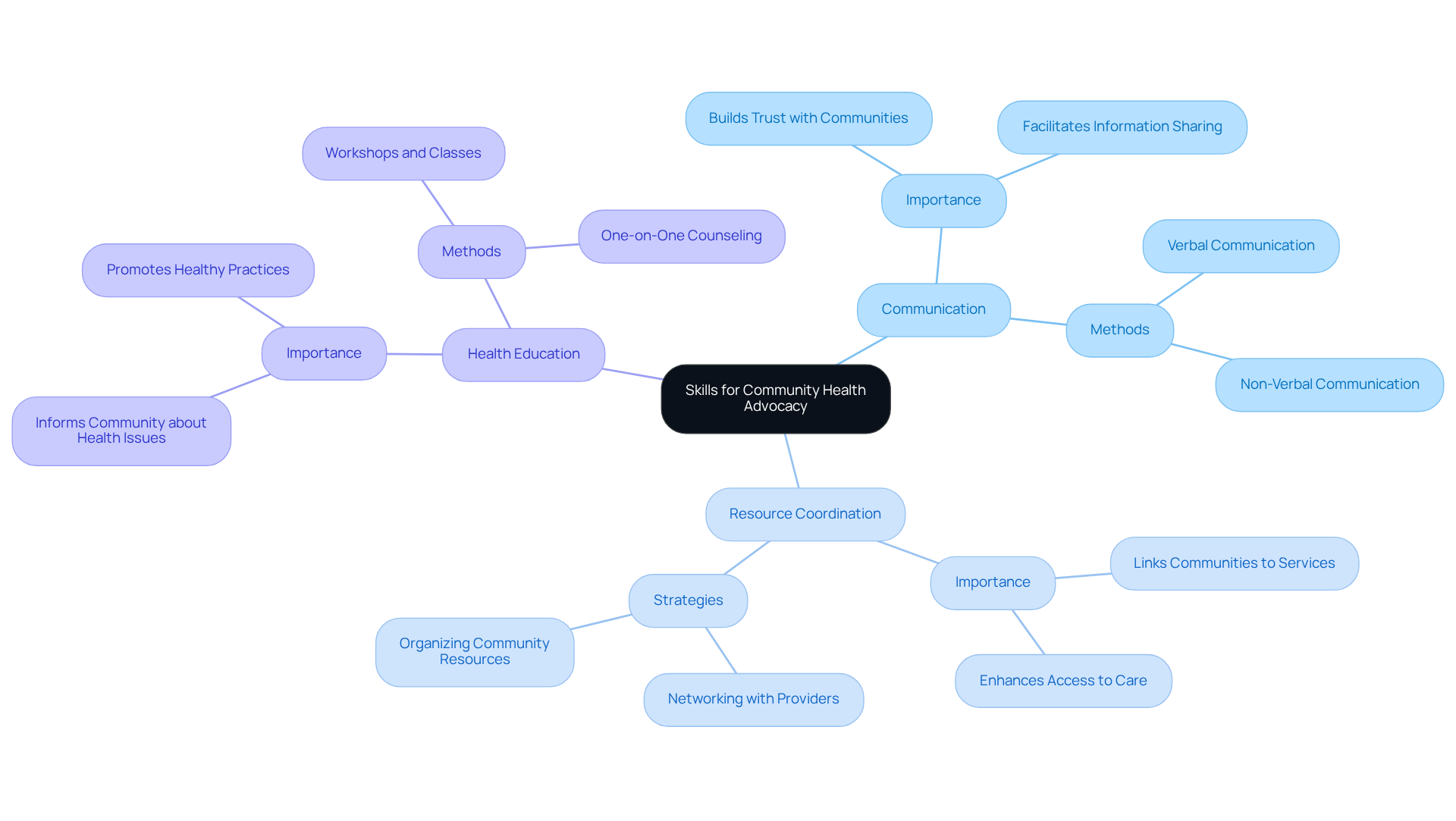 The central node represents the main focus of community health advocacy, while the branches show the key skills needed. Each skill is connected to its importance in serving communities, making it easy to see how they work together. The central node represents the main focus of community health advocacy, while the branches show the key skills needed. Each skill is connected to its importance in serving communities, making it easy to see how they work together.