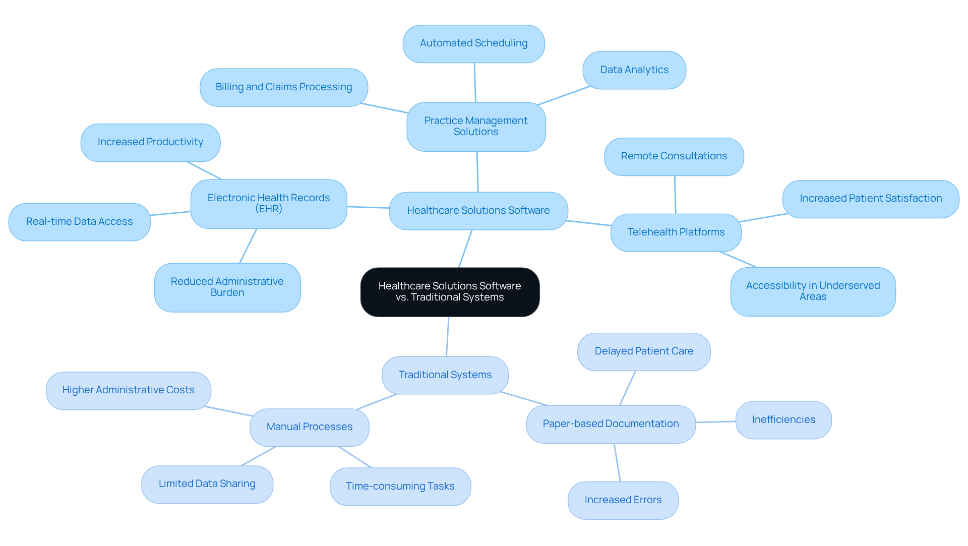 The central node represents the overall topic, while the branches show the different aspects of healthcare solutions software and how they contrast with traditional methods. Each sub-branch provides specific examples or characteristics, making it easy to see the evolution in healthcare technology.