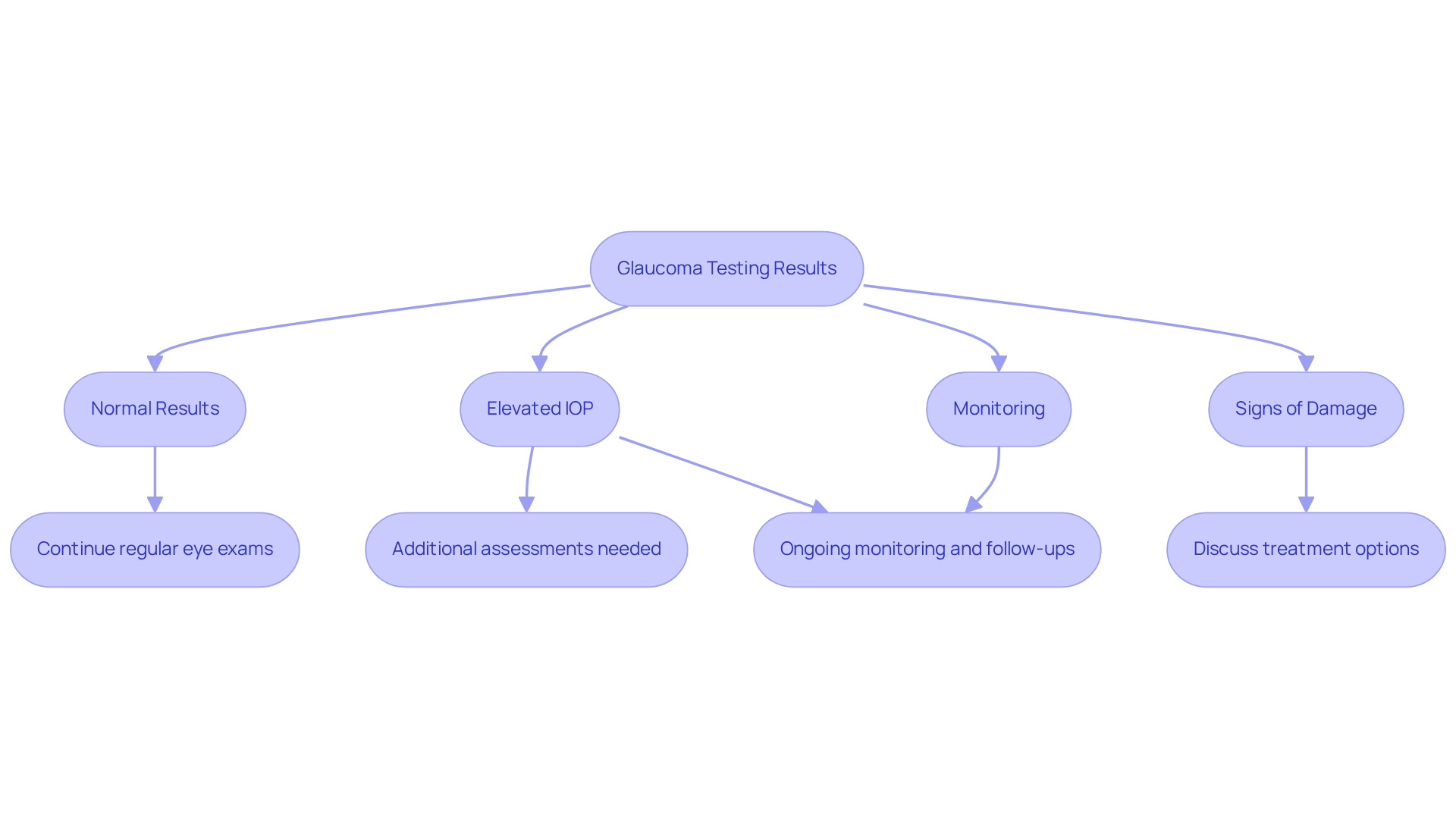 This flowchart illustrates what happens after glaucoma testing. Each box represents a possible outcome of your test results, and the arrows show the next steps you should consider based on those results. Follow the flow to understand your options and how to manage your eye health effectively.