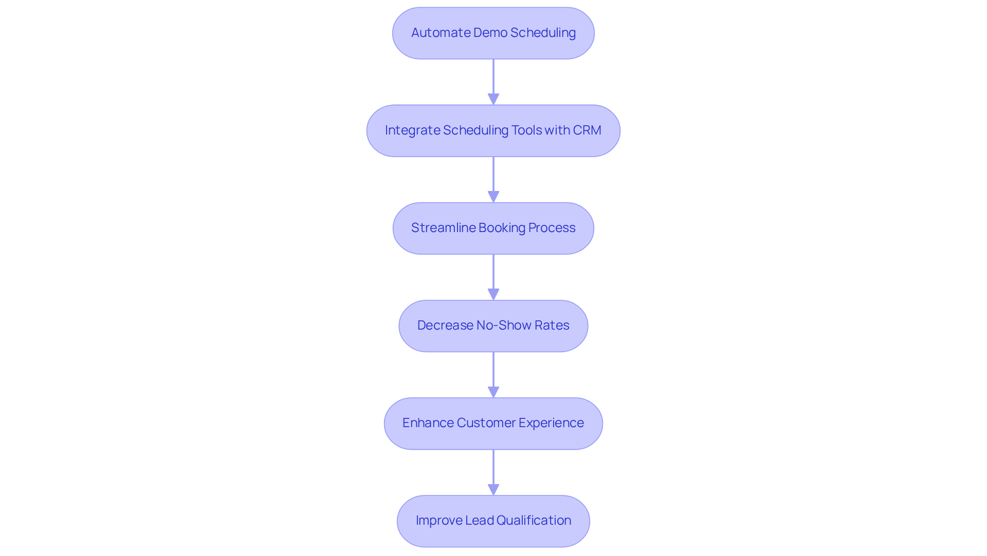Each box represents a step in the automation process. Follow the arrows to see how automating scheduling leads to improved sales outcomes and customer experiences.