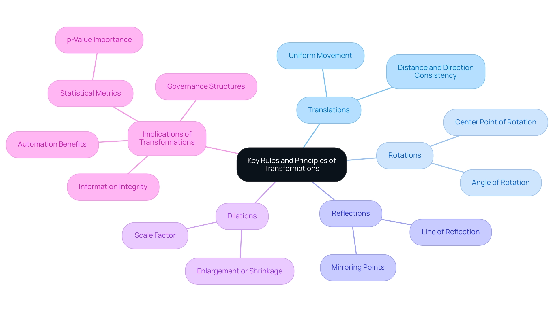 Each branch represents a type of transformation (Translations, Rotations, Reflections, Dilations), with sub-nodes providing definitions and implications related to each type.