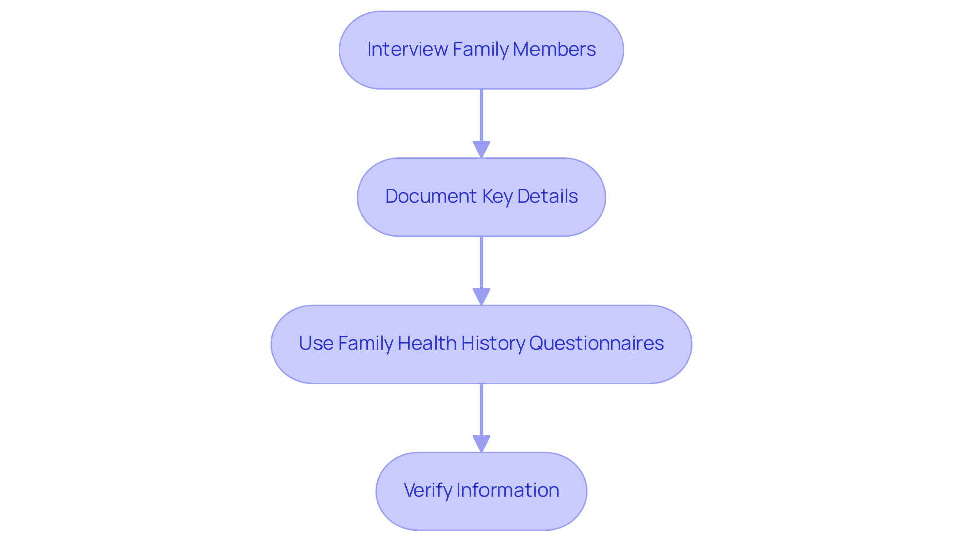 Each box represents a step in the process of collecting family health history. Follow the arrows to see how to move from one step to the next, ensuring you gather accurate and comprehensive information.