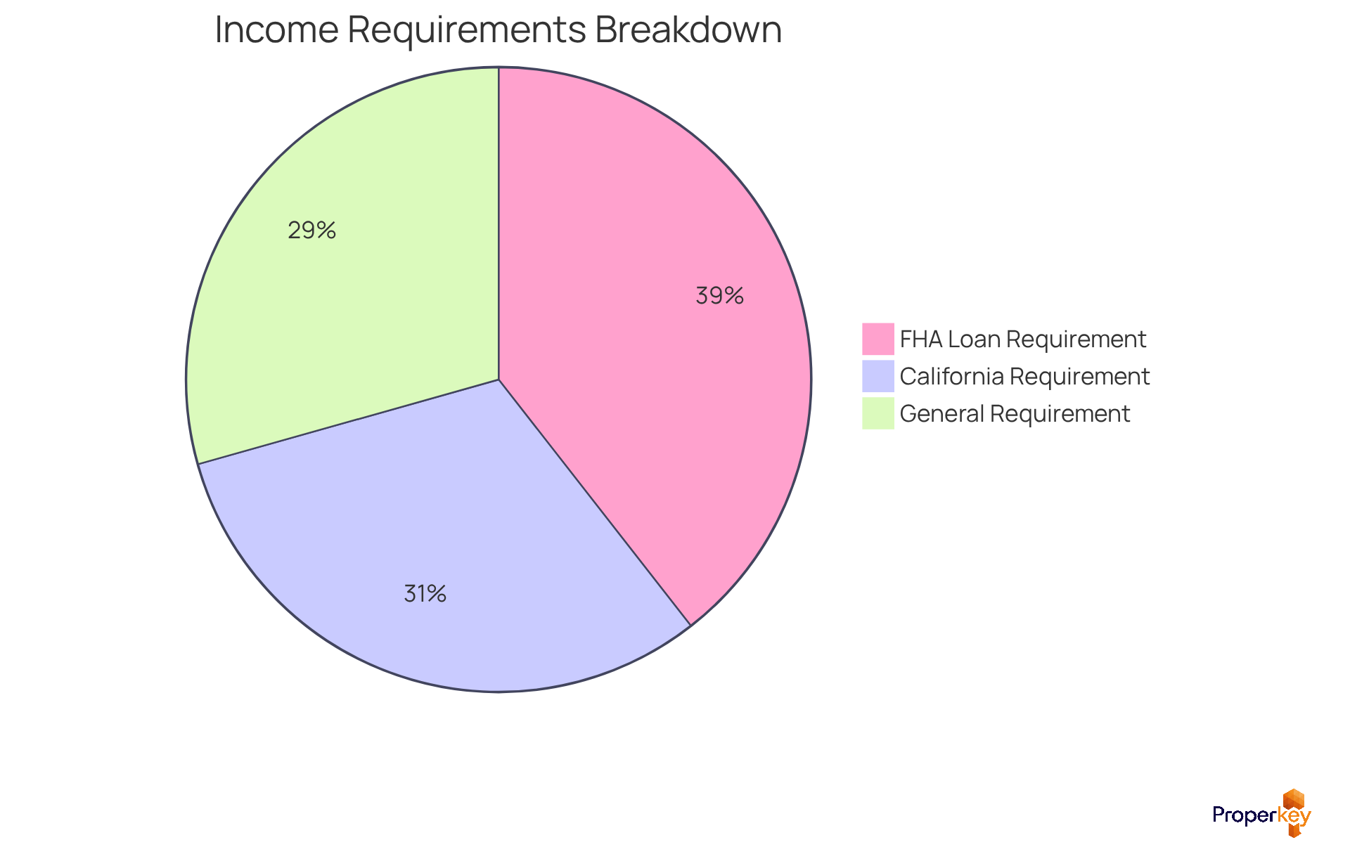 Each slice of the pie shows how much income you need for a $300,000 mortgage under different conditions. The bigger the slice, the more income is required for that scenario. This helps you see at a glance how your income needs might change based on your down payment or loan type.