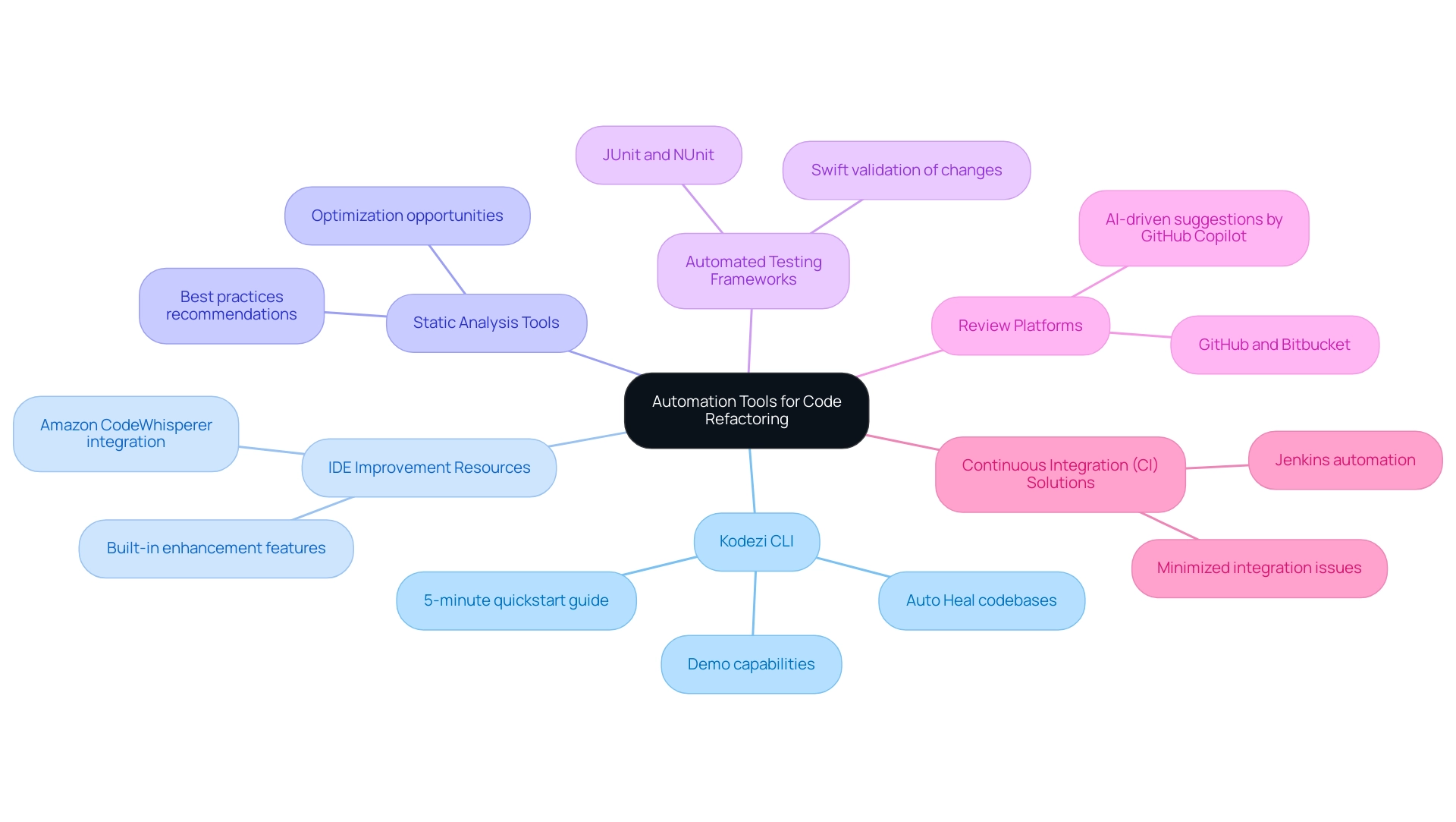 Each branch represents a specific automation tool, with sub-branches detailing their features and contributions to the refactoring process.