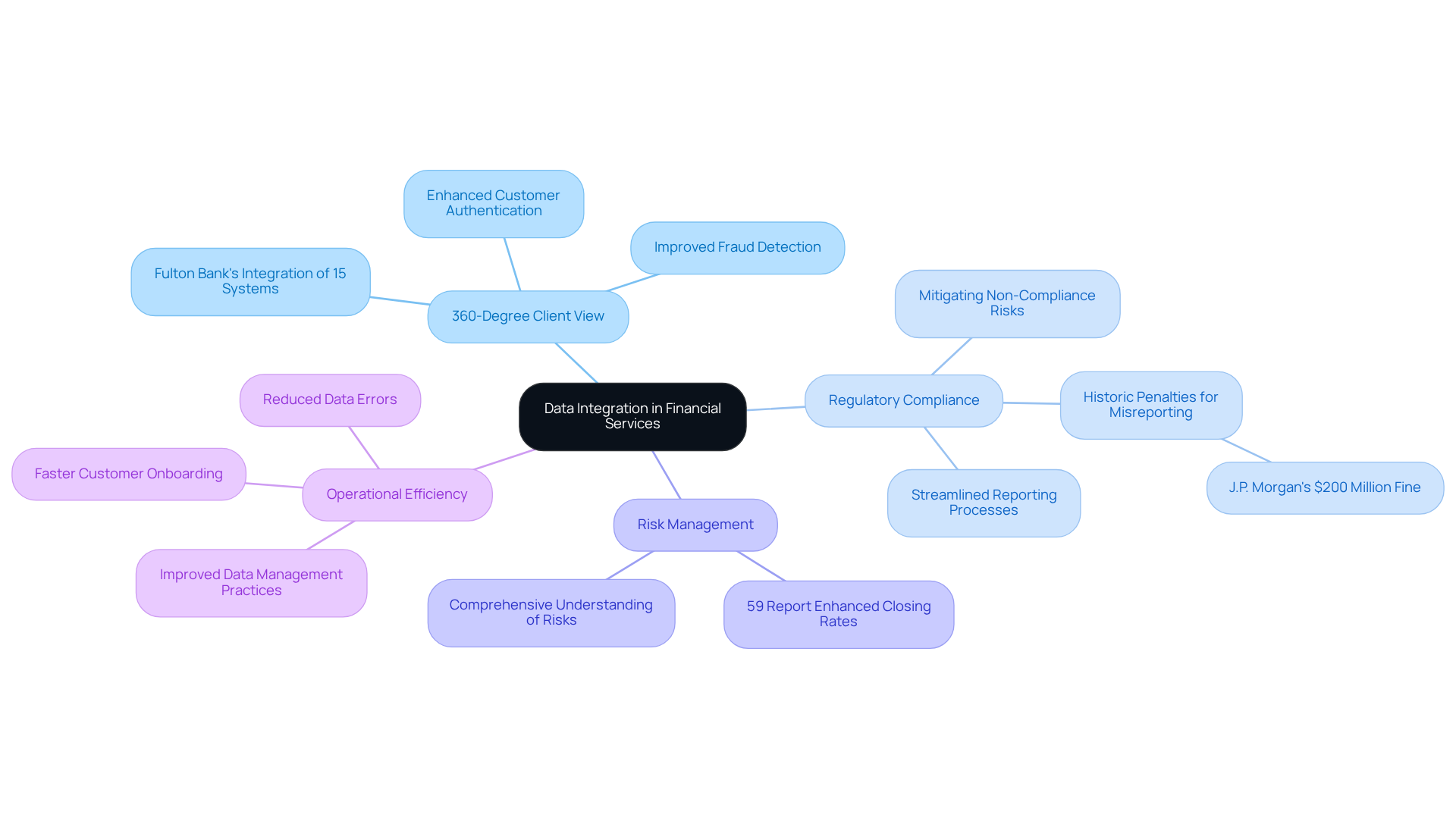 The central node represents the main topic, while the branches illustrate different use cases and benefits of data integration. Each branch can be explored to understand specific examples and their impacts.