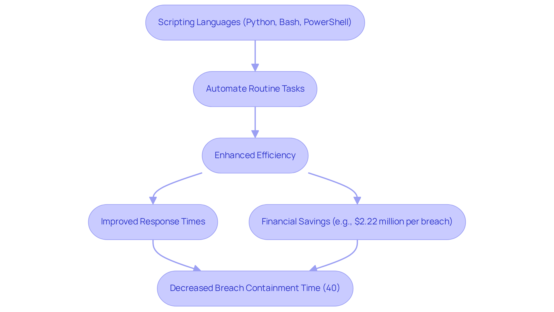 Follow the flow from scripting languages to see how they lead to task automation, enhanced efficiency, and significant financial and operational benefits in cybersecurity. Follow the flow from scripting languages to see how they lead to task automation, enhanced efficiency, and significant financial and operational benefits in cybersecurity.