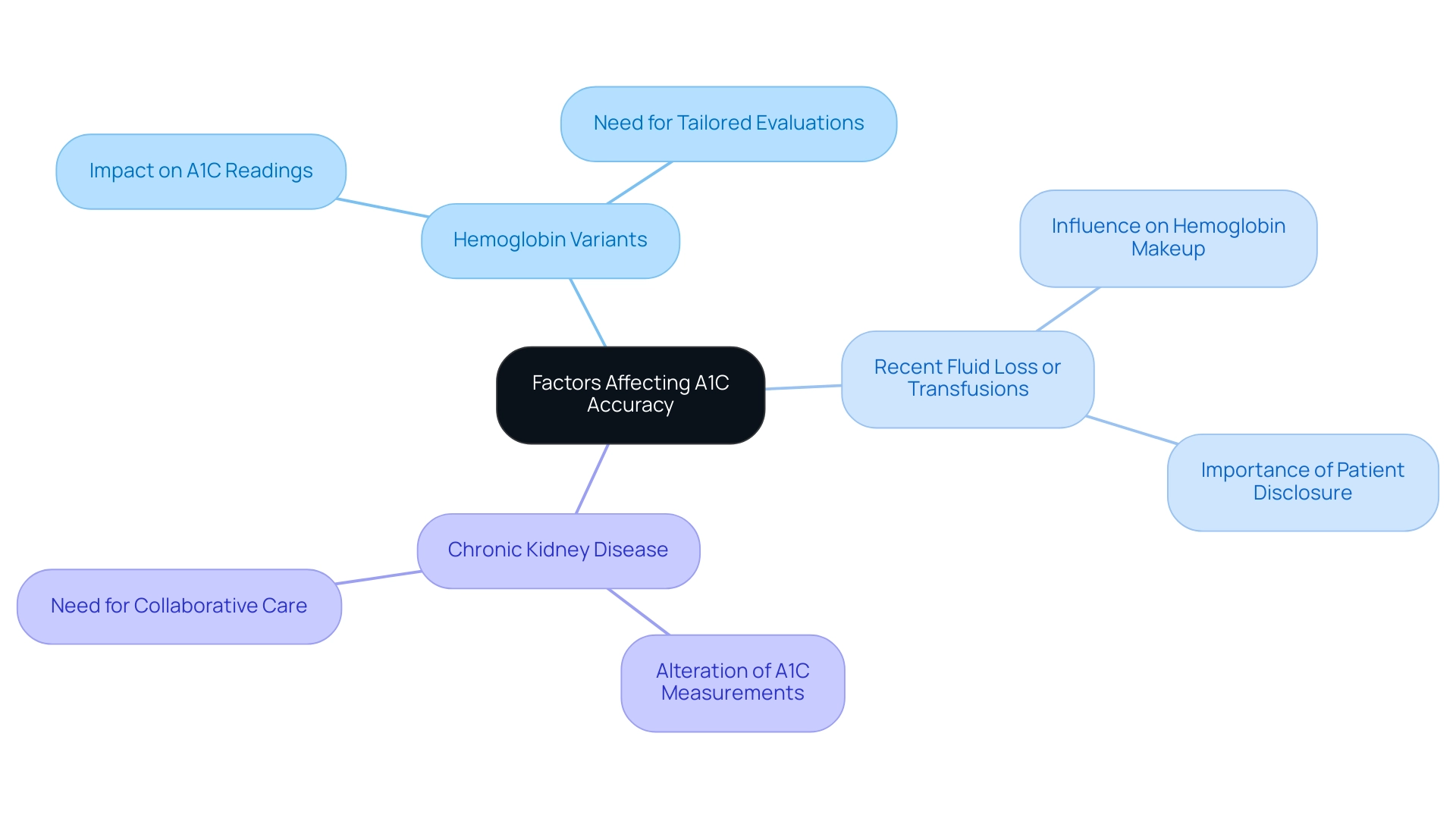 The central node represents A1C accuracy, with branches illustrating the three key factors and their implications for diabetes management. The central node represents A1C accuracy, with branches illustrating the three key factors and their implications for diabetes management.