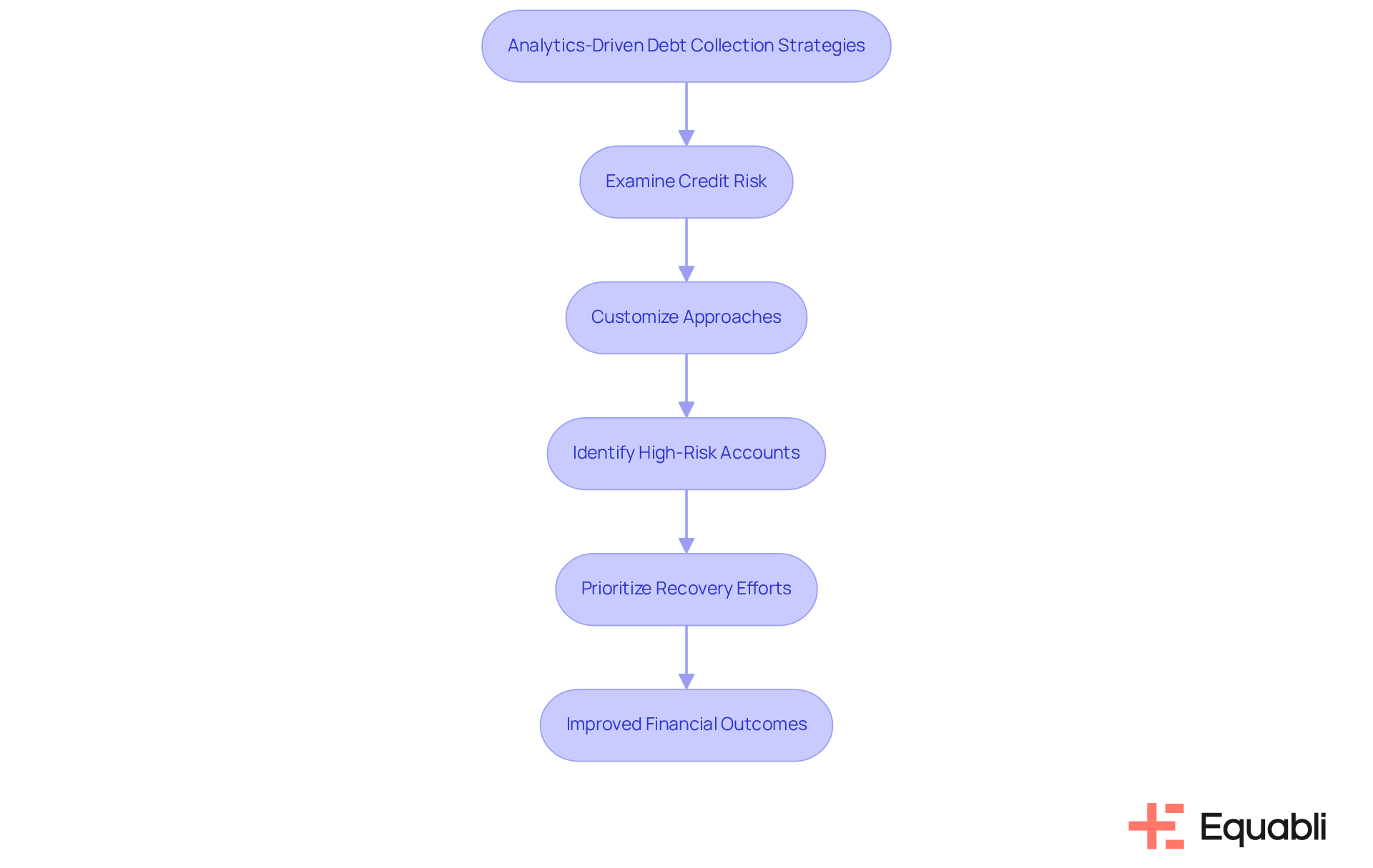 This flowchart guides you through the steps organizations can take to enhance debt recovery using analytics. Follow the arrows to see how each step connects to the next, from understanding credit risk to prioritizing efforts for the best outcomes. This flowchart guides you through the steps organizations can take to enhance debt recovery using analytics. Follow the arrows to see how each step connects to the next, from understanding credit risk to prioritizing efforts for the best outcomes.