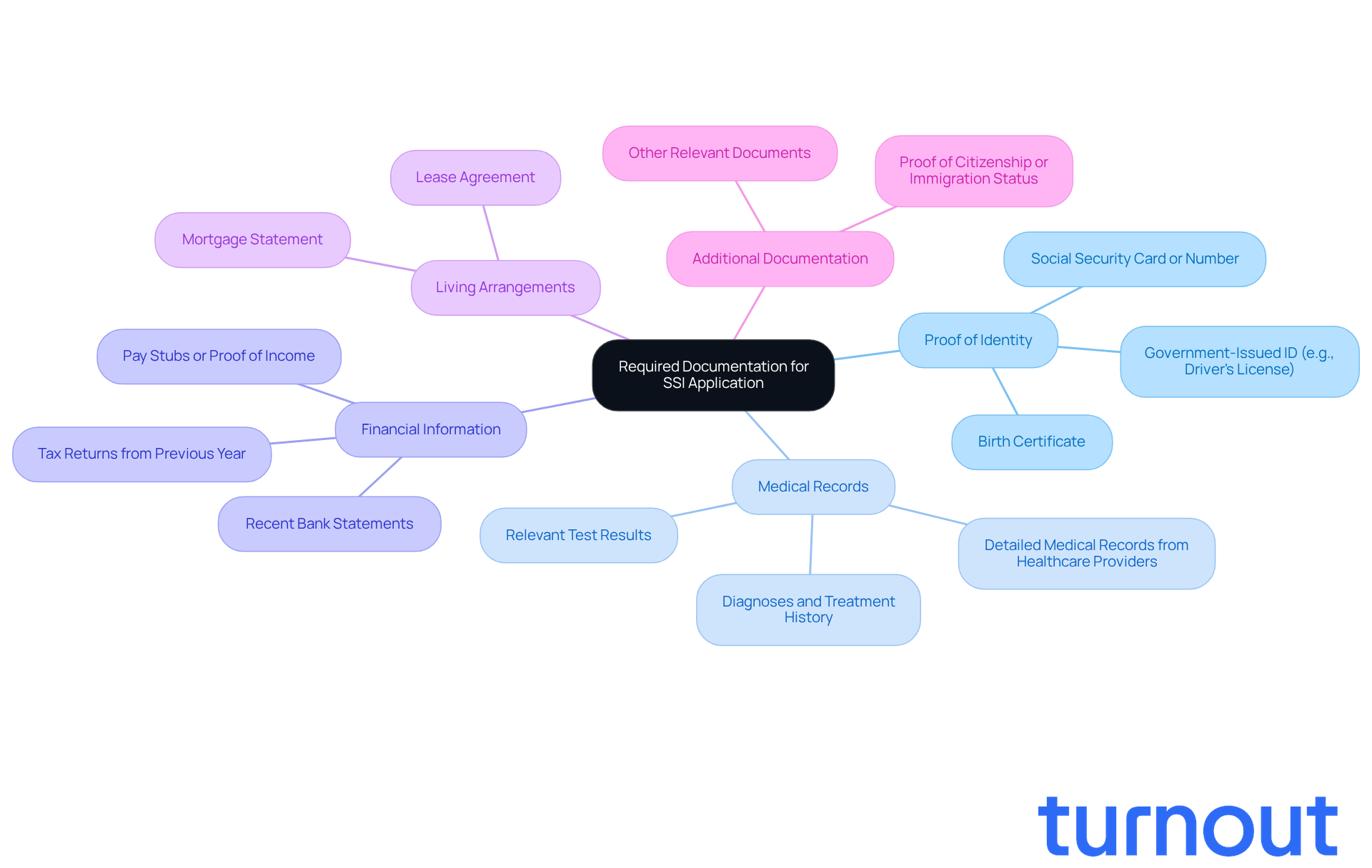 The center shows the main task of gathering documents, and each branch represents a different type of document you need. Follow the branches to see what specific items you should prepare for your application. The center shows the main task of gathering documents, and each branch represents a different type of document you need. Follow the branches to see what specific items you should prepare for your application.