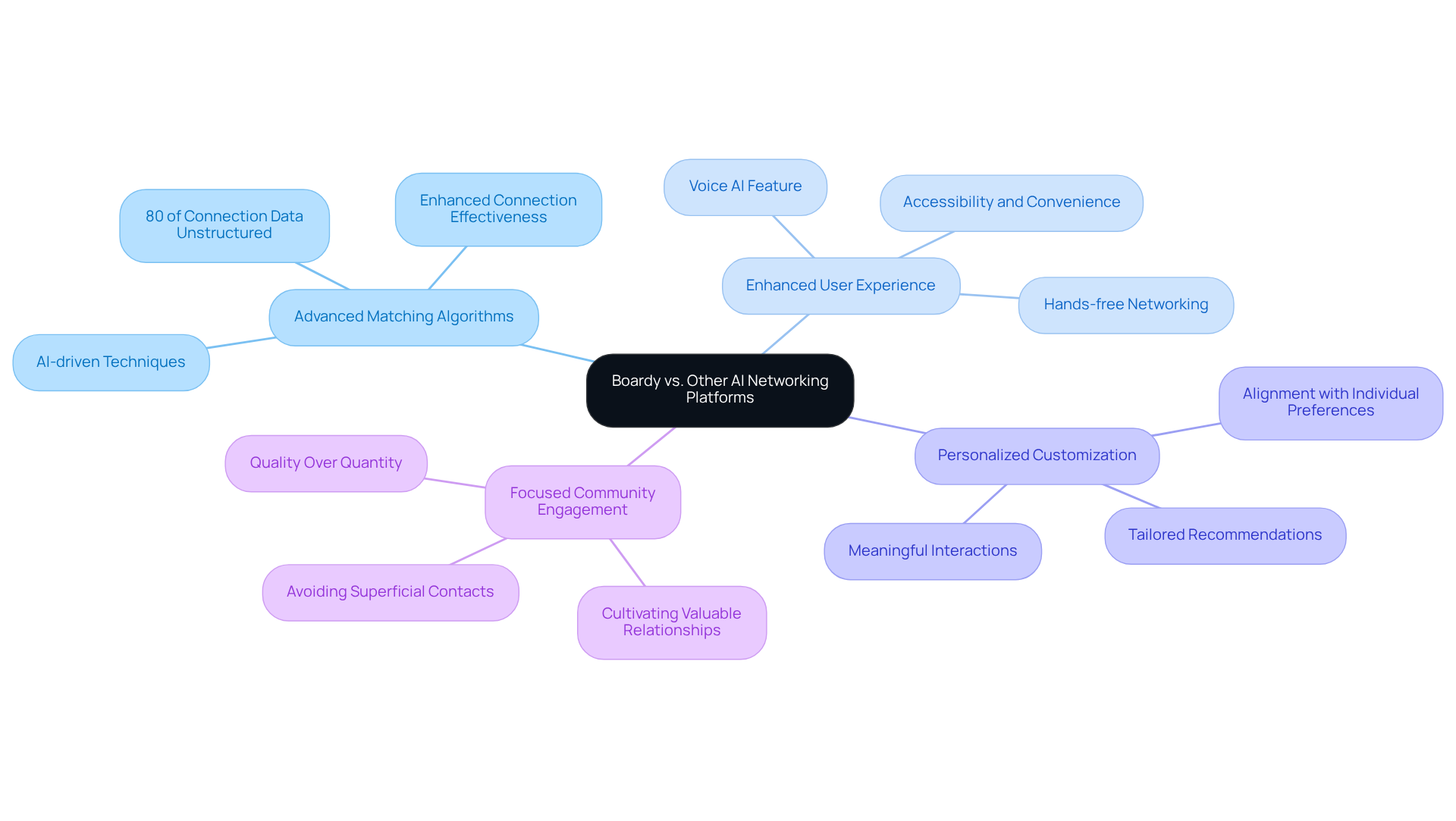 The central node represents Boardy, while the branches illustrate its key advantages over other platforms. Each feature is connected to specific points that highlight how Boardy stands out in the competitive landscape.