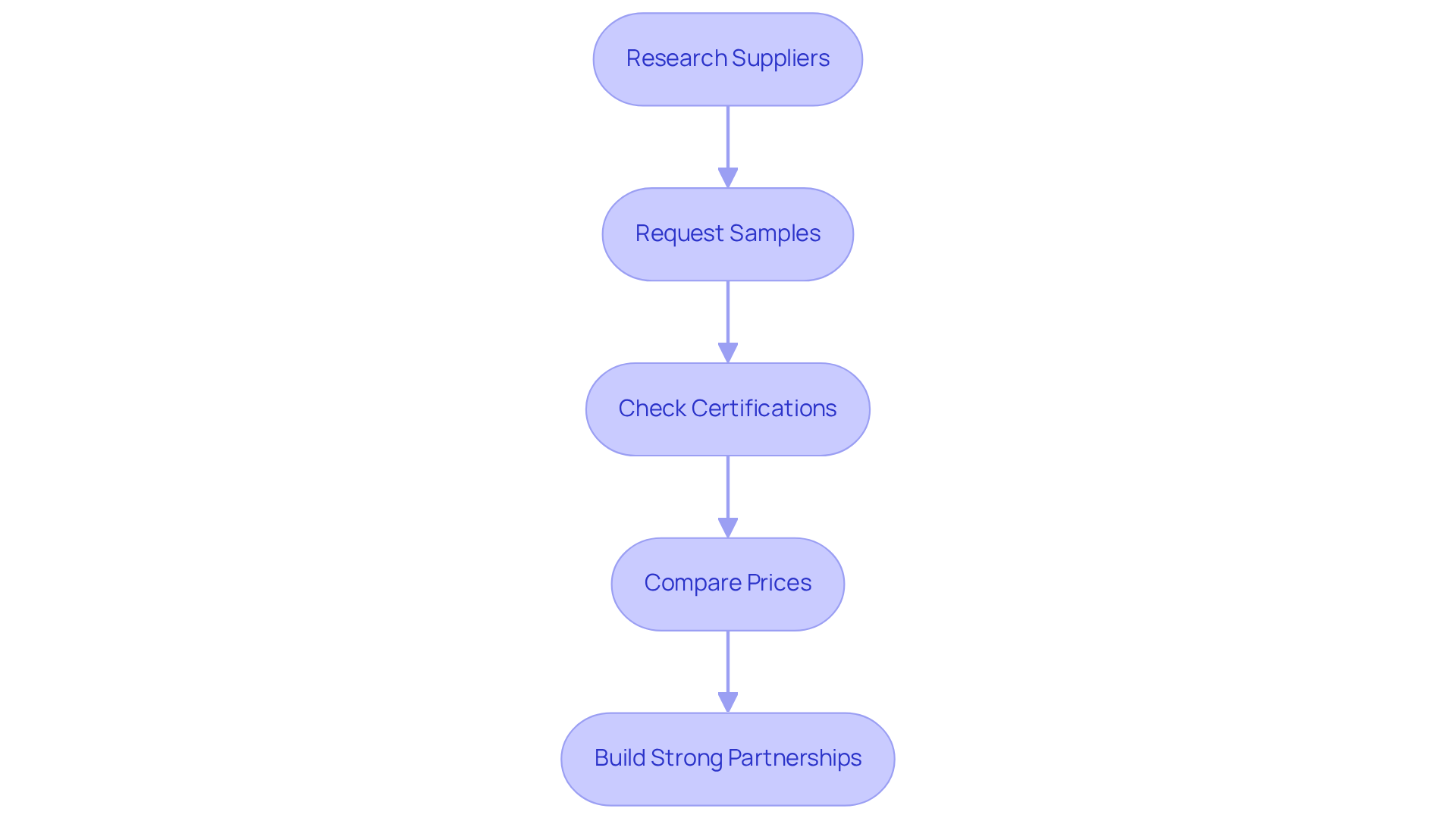 Each box represents a step in the sourcing process. Follow the arrows to see how to effectively find and partner with suppliers for your tableware needs. Each box represents a step in the sourcing process. Follow the arrows to see how to effectively find and partner with suppliers for your tableware needs.