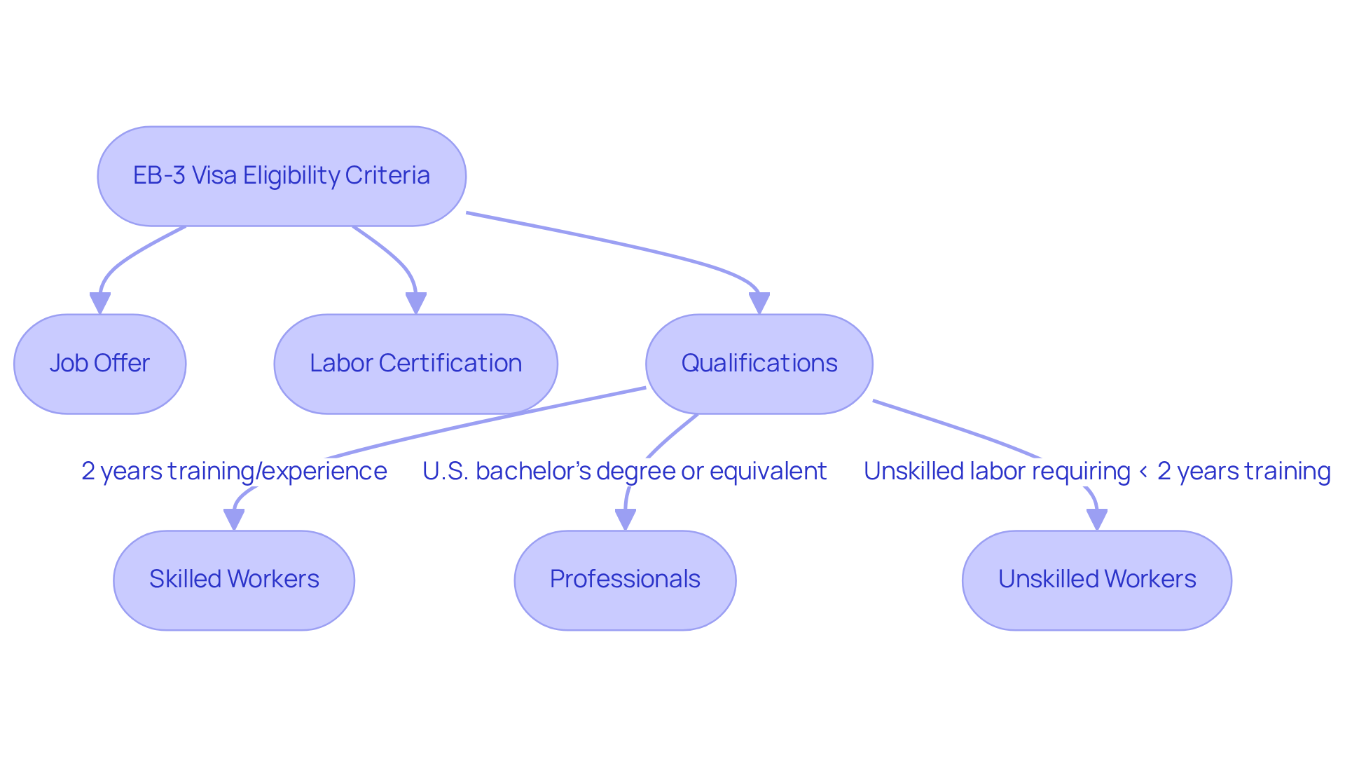 This flowchart guides you through the steps to qualify for the EB-3 Visa. Start at the top with the main criteria, then follow the arrows to see what you need for each step, including job offers and specific qualifications based on your category.