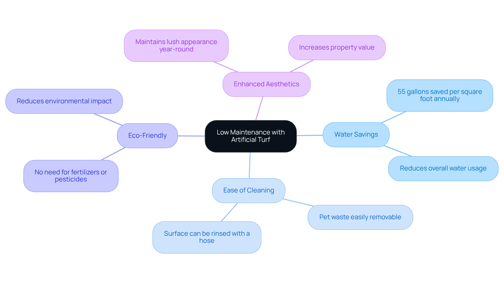 This mindmap shows how artificial turf reduces maintenance efforts. Start at the center with the main idea, then explore each benefit and its details by following the branches outward.