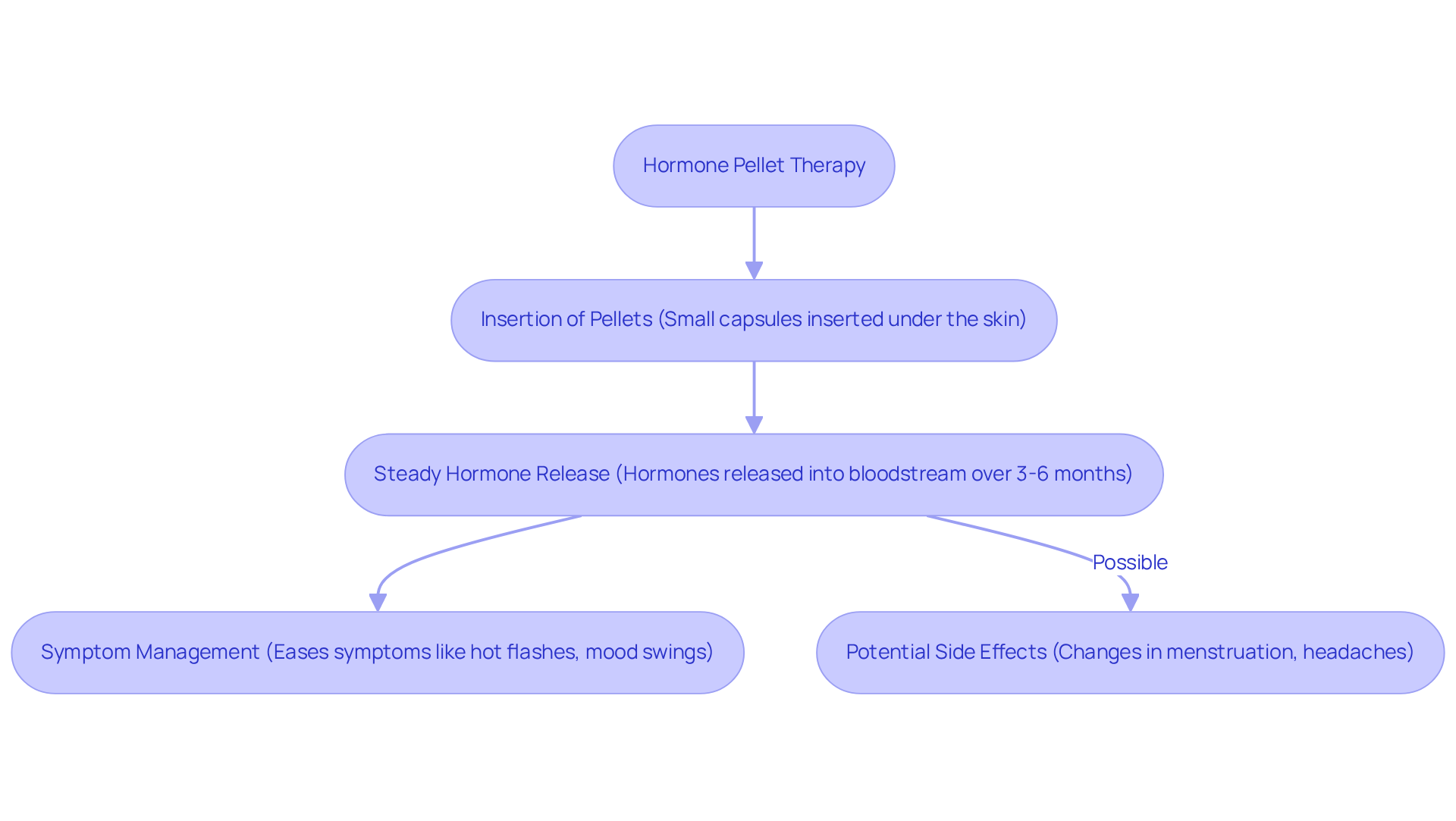 This flowchart outlines the journey of hormone pellet therapy. Start at the top with the therapy itself, then follow the arrows to see how the pellets are inserted, how they release hormones, the benefits experienced, and the possible side effects. Each step is designed to help you understand what to expect from this treatment.