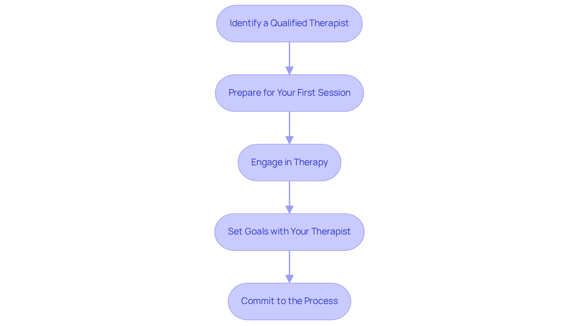 Each box represents a step in your journey to seek help for anxiety. Follow the arrows to see how each step connects to the next, guiding you through the process of finding and engaging with a therapist.