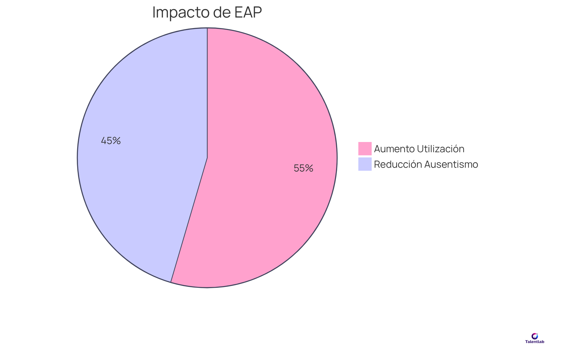 Cada sección del gráfico representa un resultado clave de la implementación de EAP: el aumento en la utilización de servicios de bienestar mental y la disminución de días de ausencia laboral. Un mayor porcentaje significa un impacto más significativo en la salud mental de los empleados.