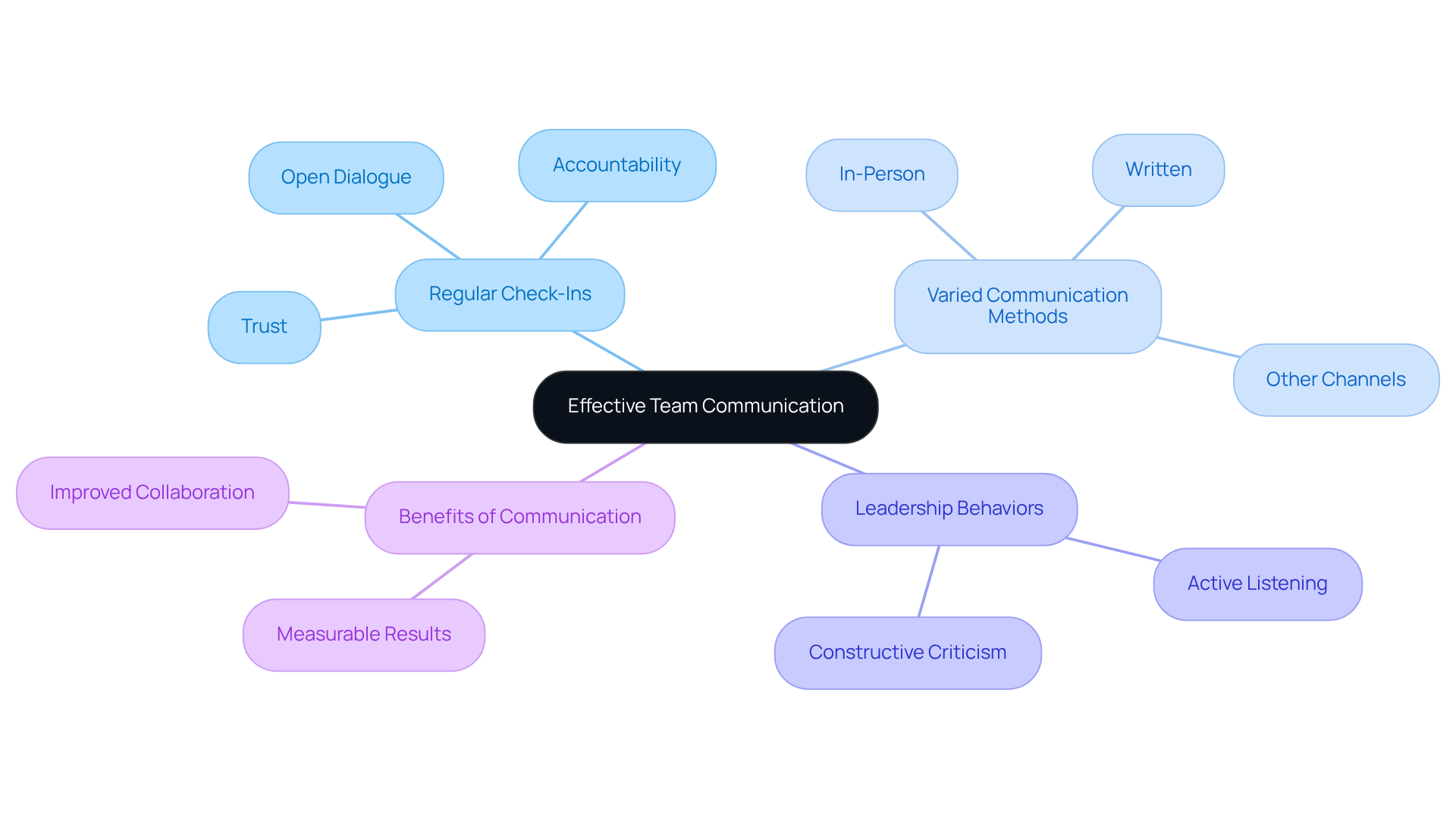 The central idea is about improving communication within teams. Each branch represents a strategy or behavior that contributes to this goal. Follow the branches to see how each strategy connects to the overall theme and the benefits they bring.
