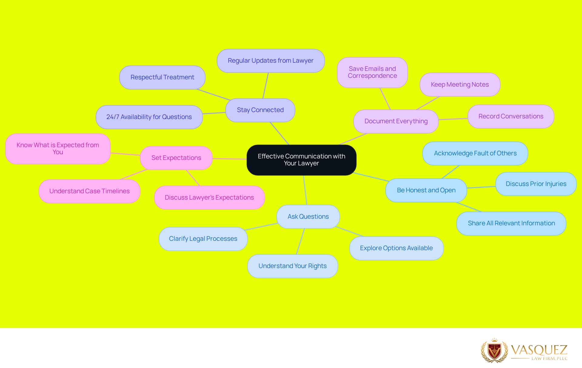 This mindmap shows how to communicate effectively with your lawyer. Each branch represents a key strategy, and you can follow the branches to see what actions you can take to improve your communication and relationship with your attorney.