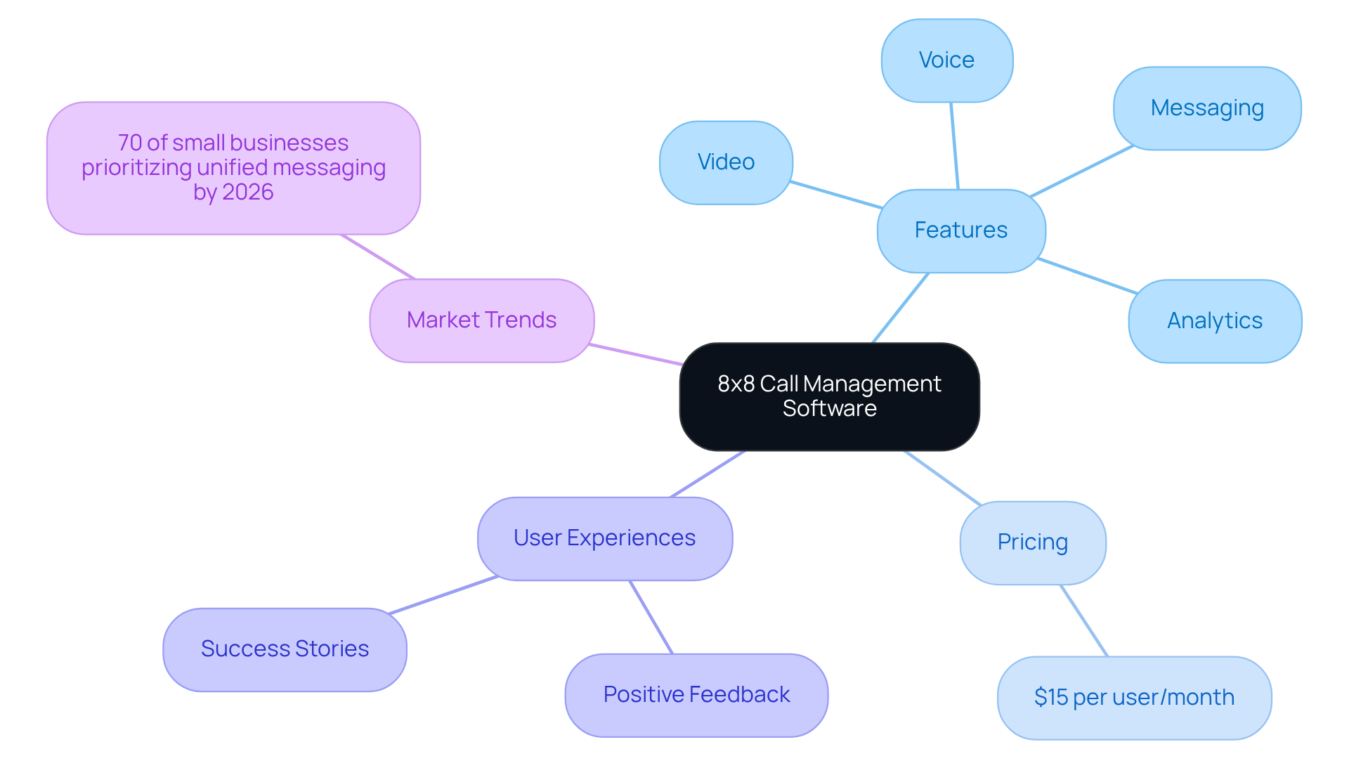 The central node represents 8x8's software, and the branches show different aspects like features and pricing. Each color-coded branch helps you quickly identify key areas of information.