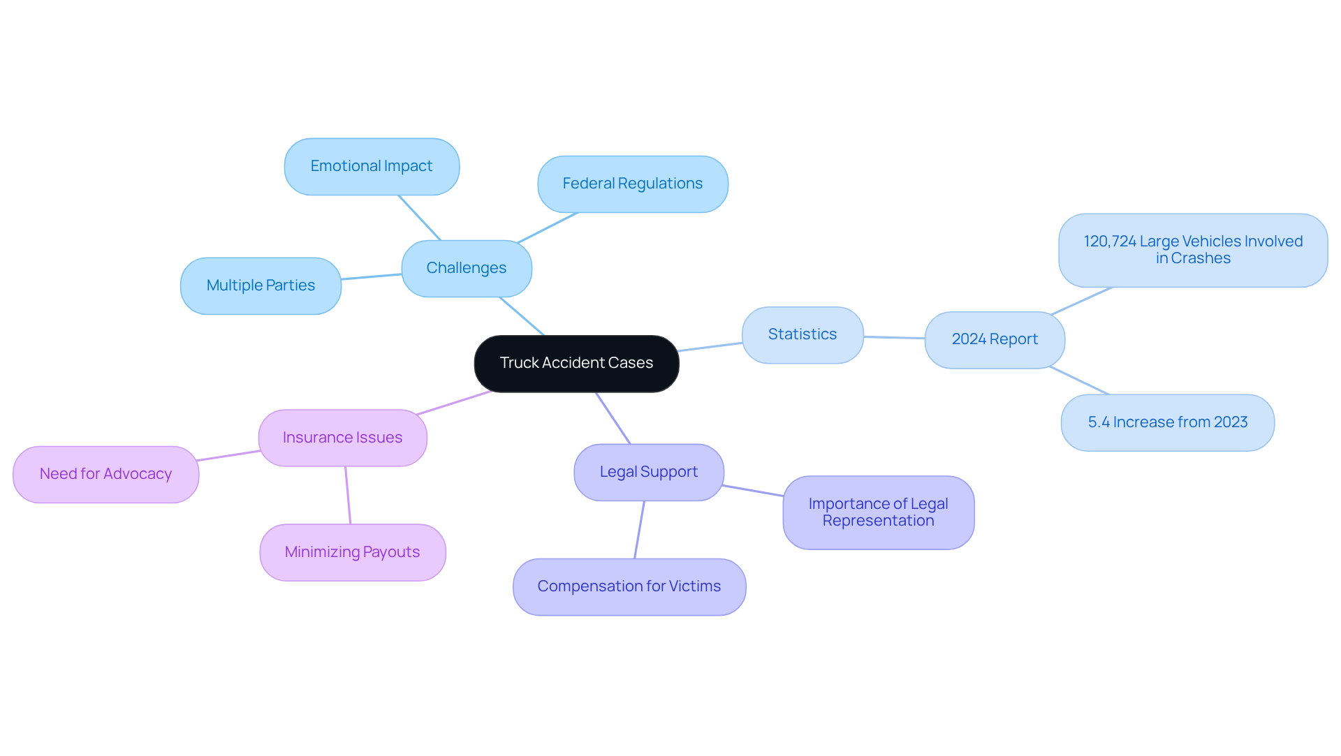 This mindmap helps you visualize the various challenges faced in truck accident cases. Start at the center with the main topic, then explore the branches to see the different aspects like legal support, statistics, and specific challenges. Each color represents a different area, making it easier to understand how they all connect.