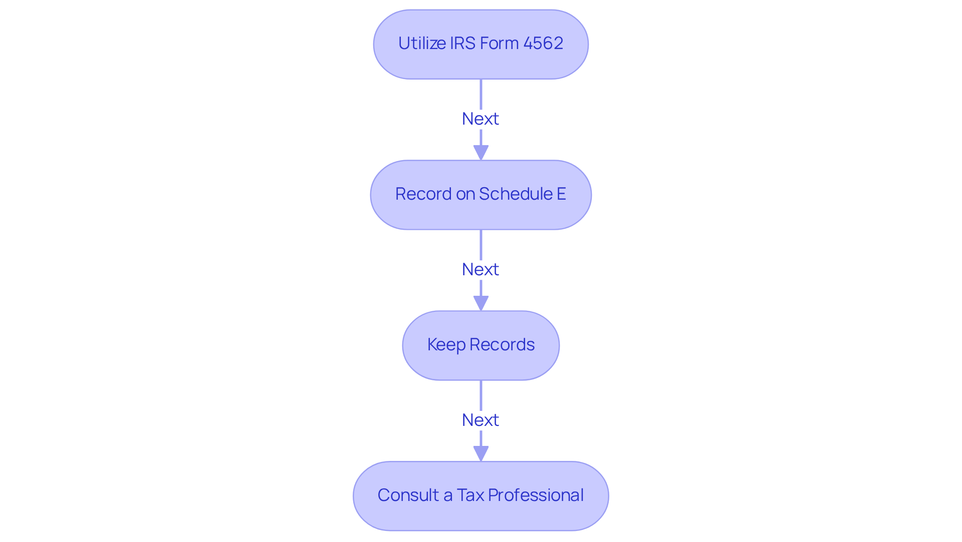 This flowchart guides you through the essential steps for reporting rental property depreciation. Each box represents a key action you need to take, and the arrows show the order in which to complete them. Following these steps can help you manage your taxes more effectively.